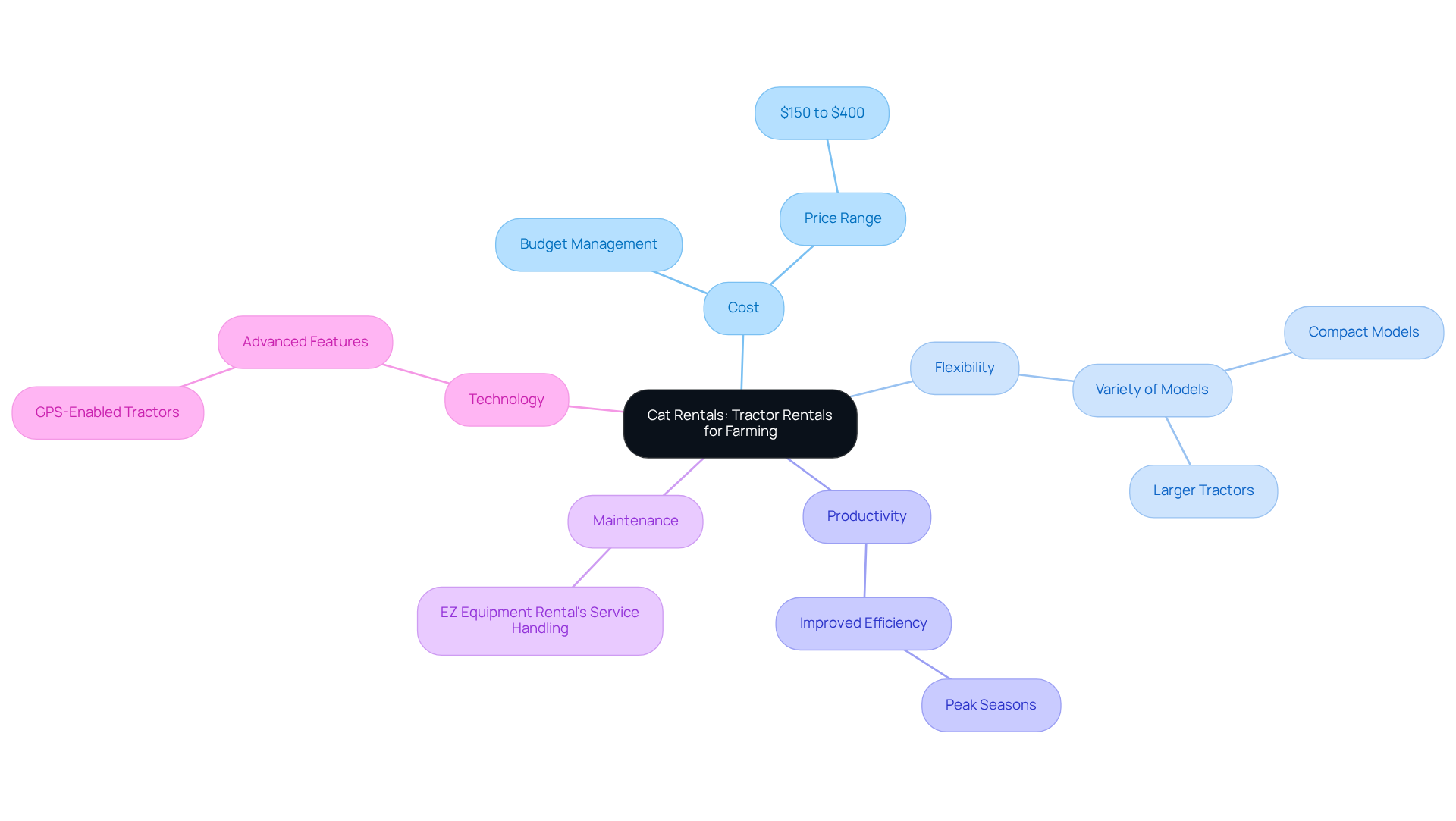 This mindmap starts with the main idea of tractor rentals at the center. Each branch represents a different aspect of renting tractors, such as costs, benefits, and technology. Follow the branches to explore how renting can help farmers improve their operations without the burdens of ownership.