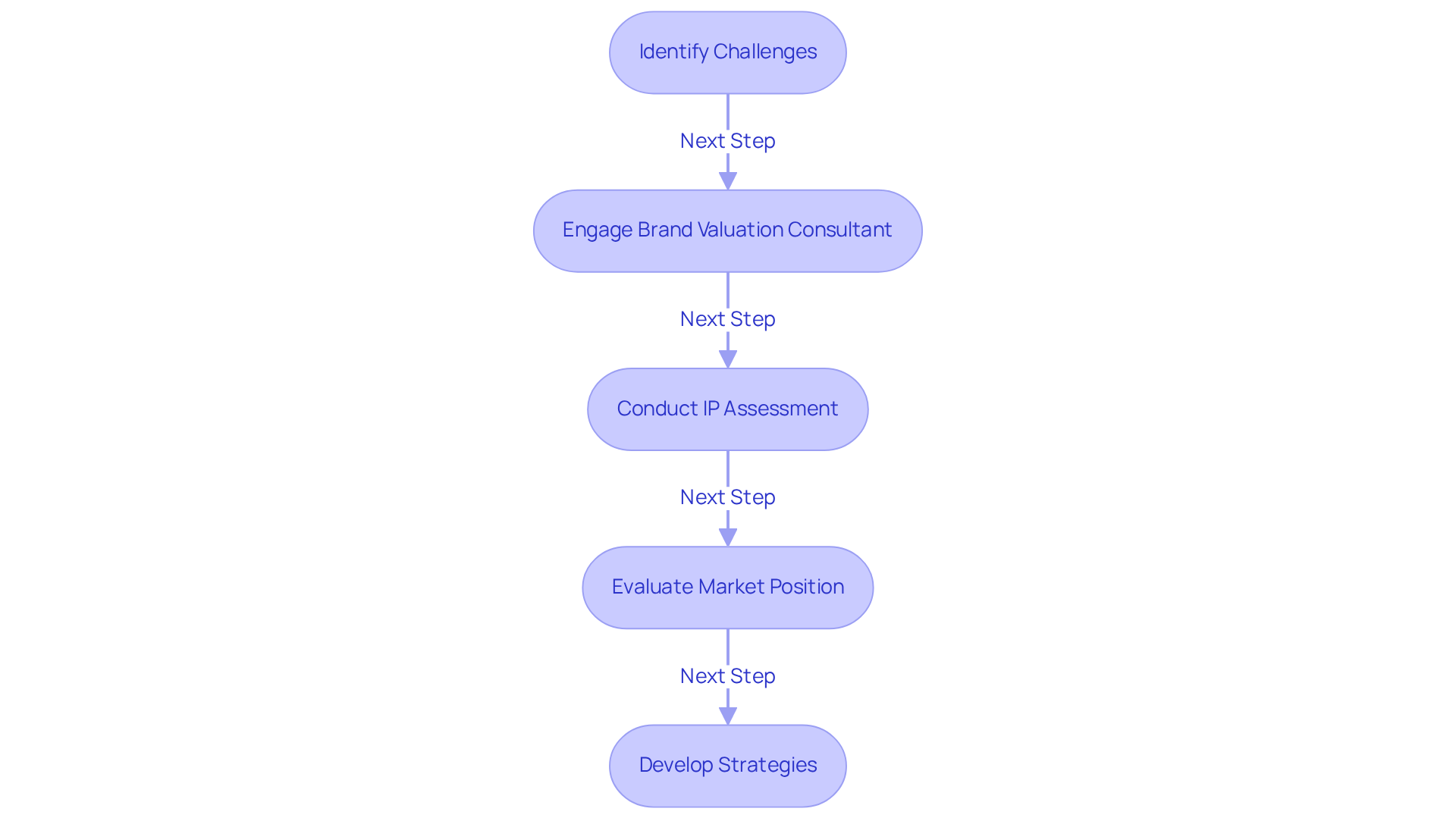 This flowchart illustrates the steps tech CEOs can take to effectively address their unique challenges. Start by identifying the challenges, then engage a consultant to assess the brand's value, evaluate the market position, and finally develop strategies to enhance growth and competitive advantage. This flowchart illustrates the steps tech CEOs can take to effectively address their unique challenges. Start by identifying the challenges, then engage a consultant to assess the brand's value, evaluate the market position, and finally develop strategies to enhance growth and competitive advantage.