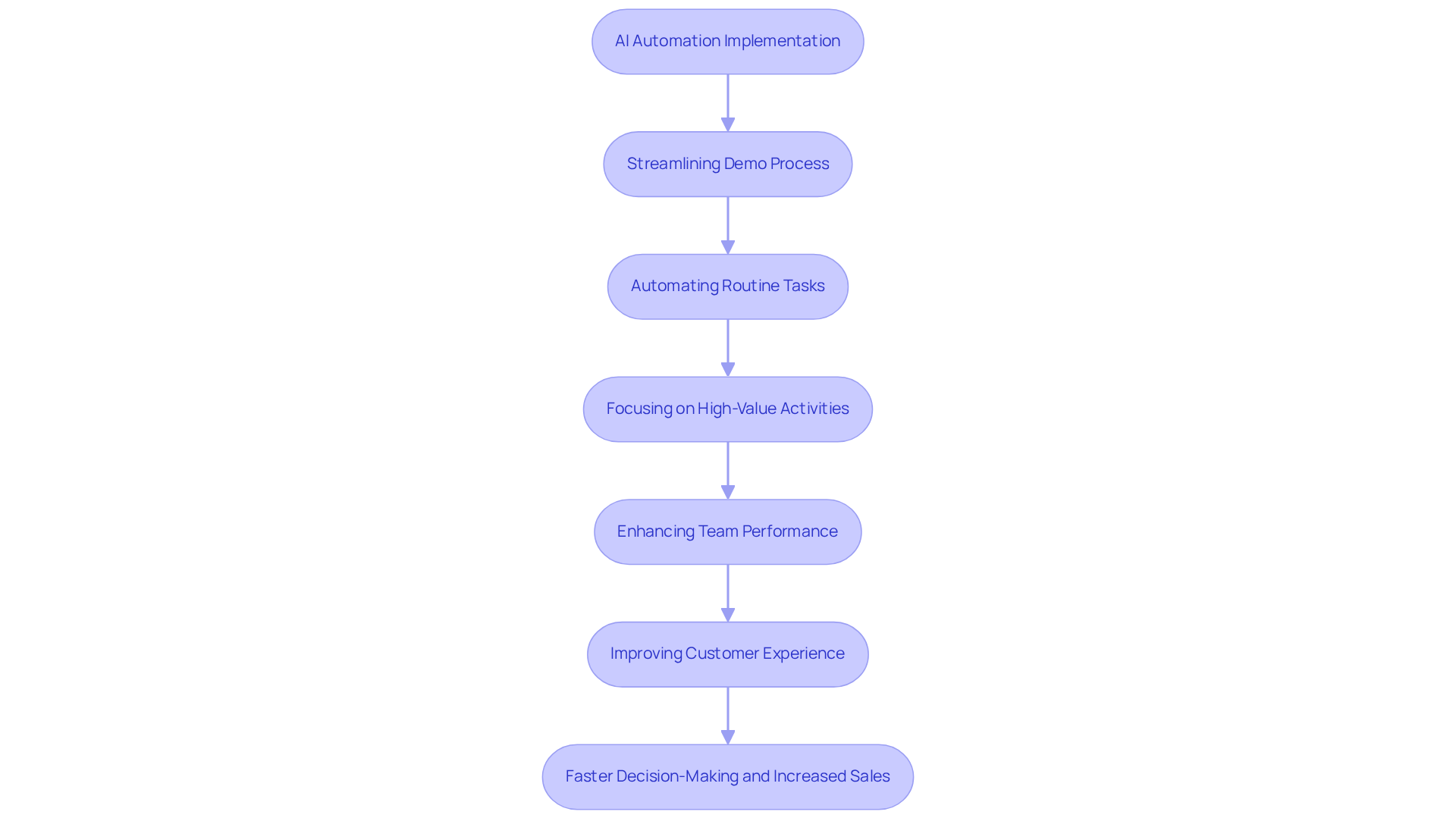 Each step shows how AI automation contributes to improving sales processes - follow the arrows to see how one action leads to the next, ultimately resulting in increased sales.