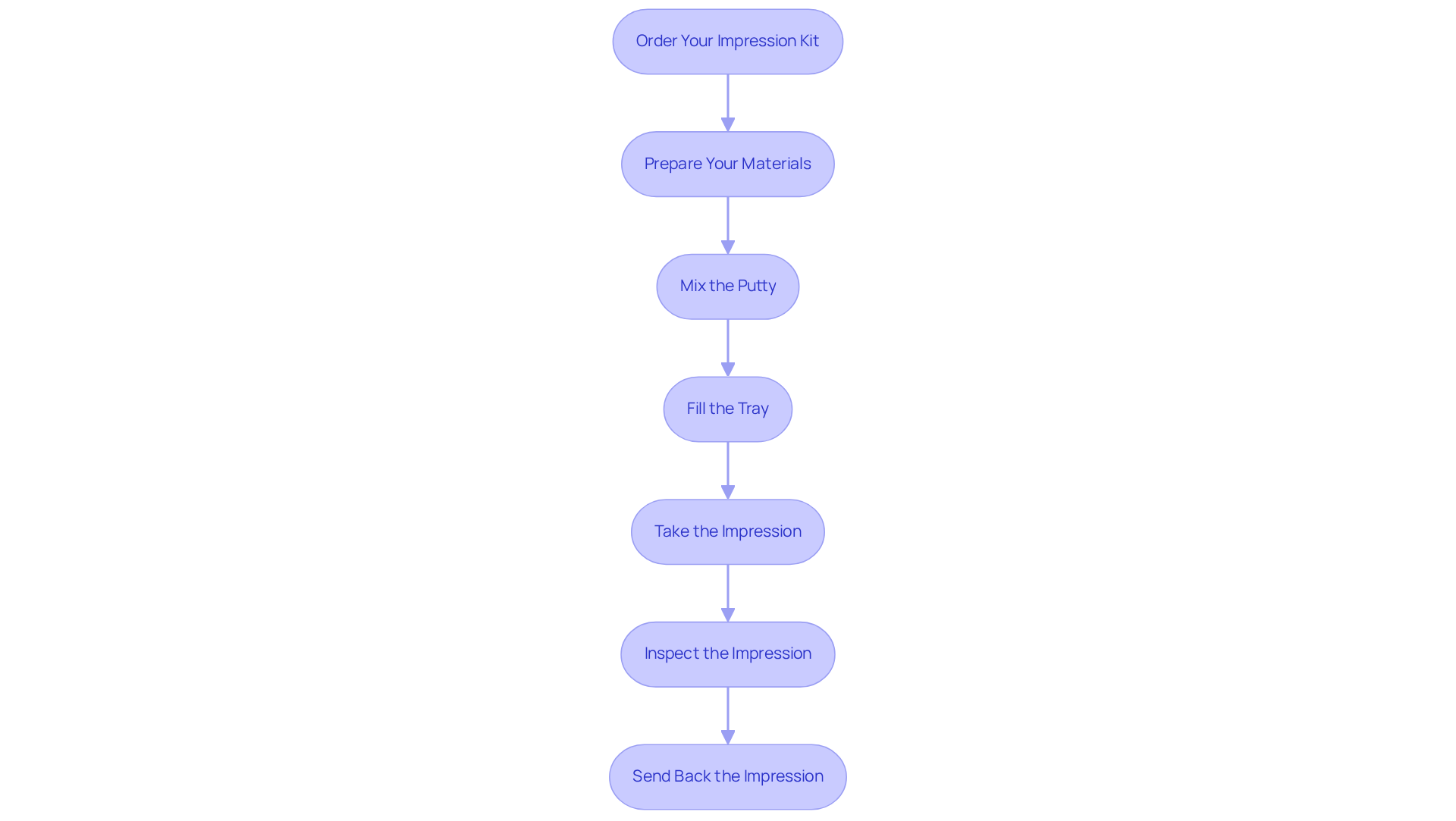 Each box represents a step in the process of taking your dental impression at home. Follow the arrows to see the order of actions you need to take for a successful impression.