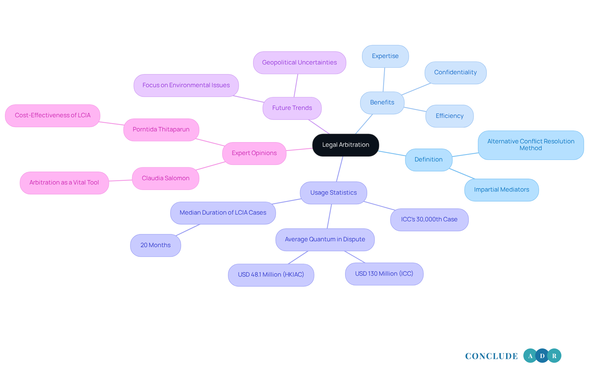 The central node represents legal arbitration, with branches showing its definition, benefits, statistics, and expert insights. Each branch helps you explore different facets of arbitration and its growing importance in resolving conflicts. The central node represents legal arbitration, with branches showing its definition, benefits, statistics, and expert insights. Each branch helps you explore different facets of arbitration and its growing importance in resolving conflicts.