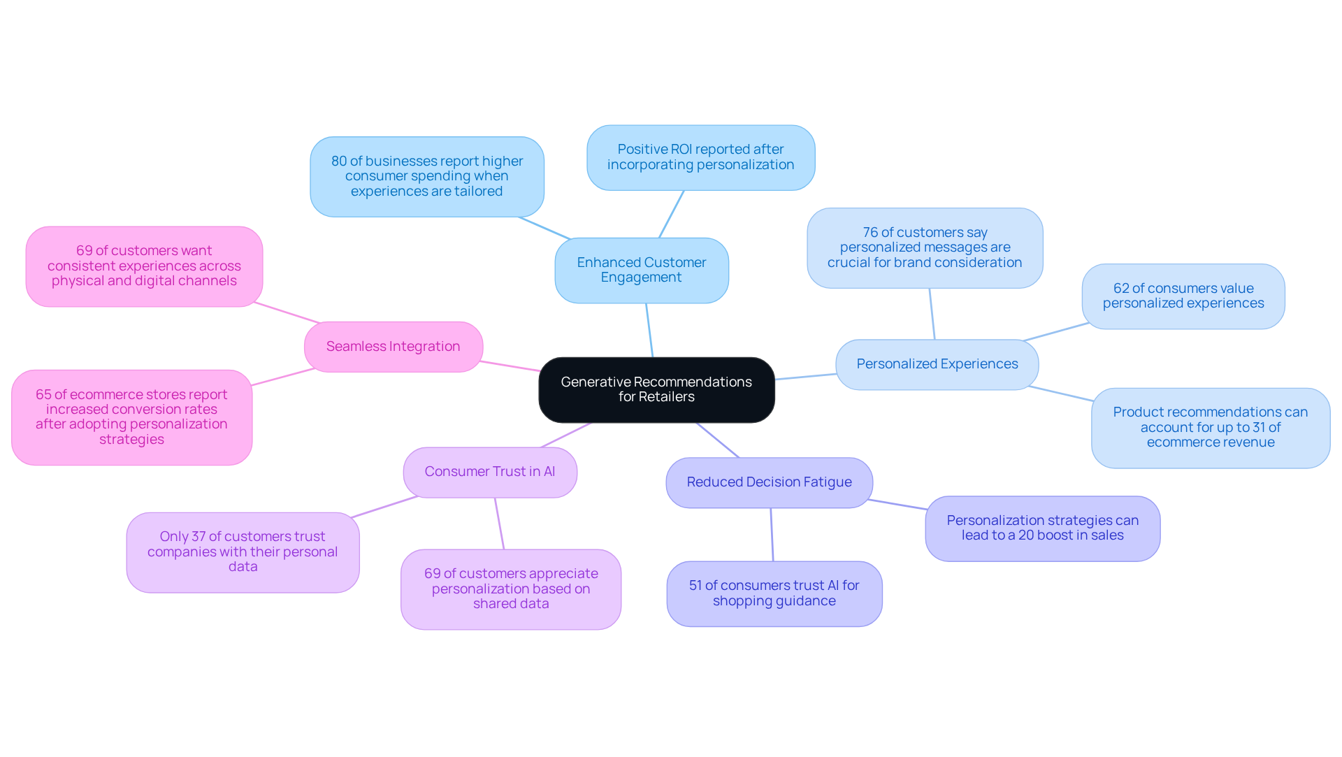 The central node represents the main topic, while the branches show the various benefits and supporting statistics. Each color-coded branch helps you quickly identify different aspects of how generative recommendations enhance customer engagement.
