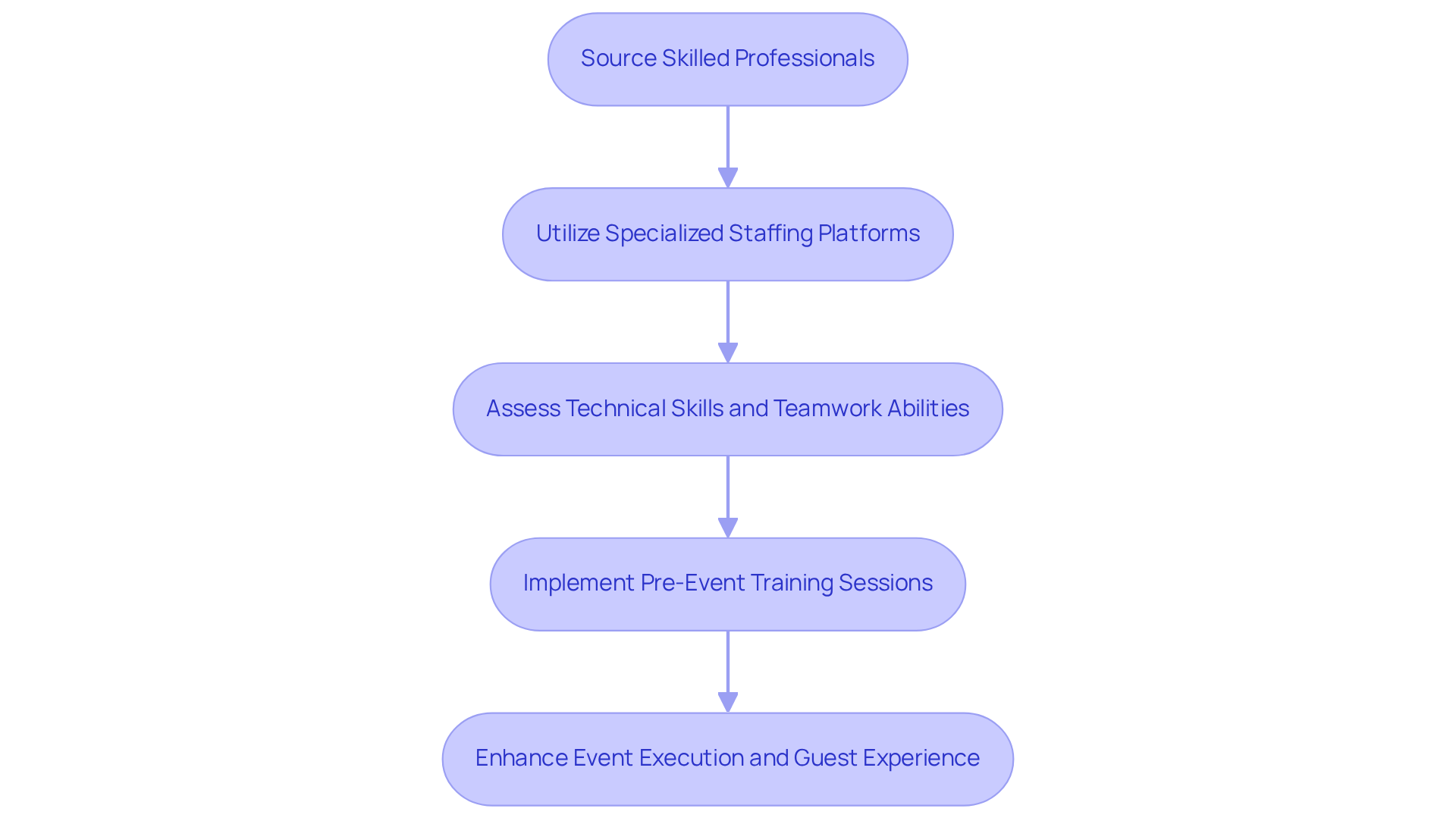 Follow the arrows to see how each step leads to the next in sourcing and training staff for successful events. Each box represents a key action in the process.