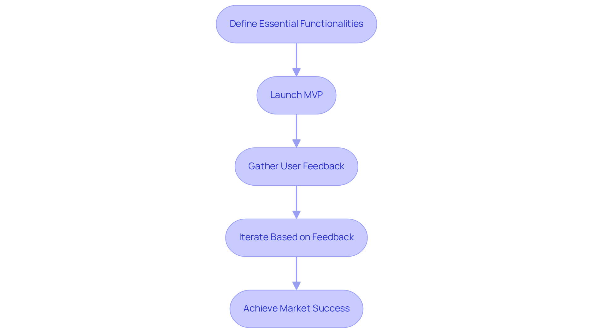 Each box represents a step in the MVP development process. Follow the arrows to see how each step leads to the next, ultimately guiding you toward achieving market success. Each box represents a step in the MVP development process. Follow the arrows to see how each step leads to the next, ultimately guiding you toward achieving market success.