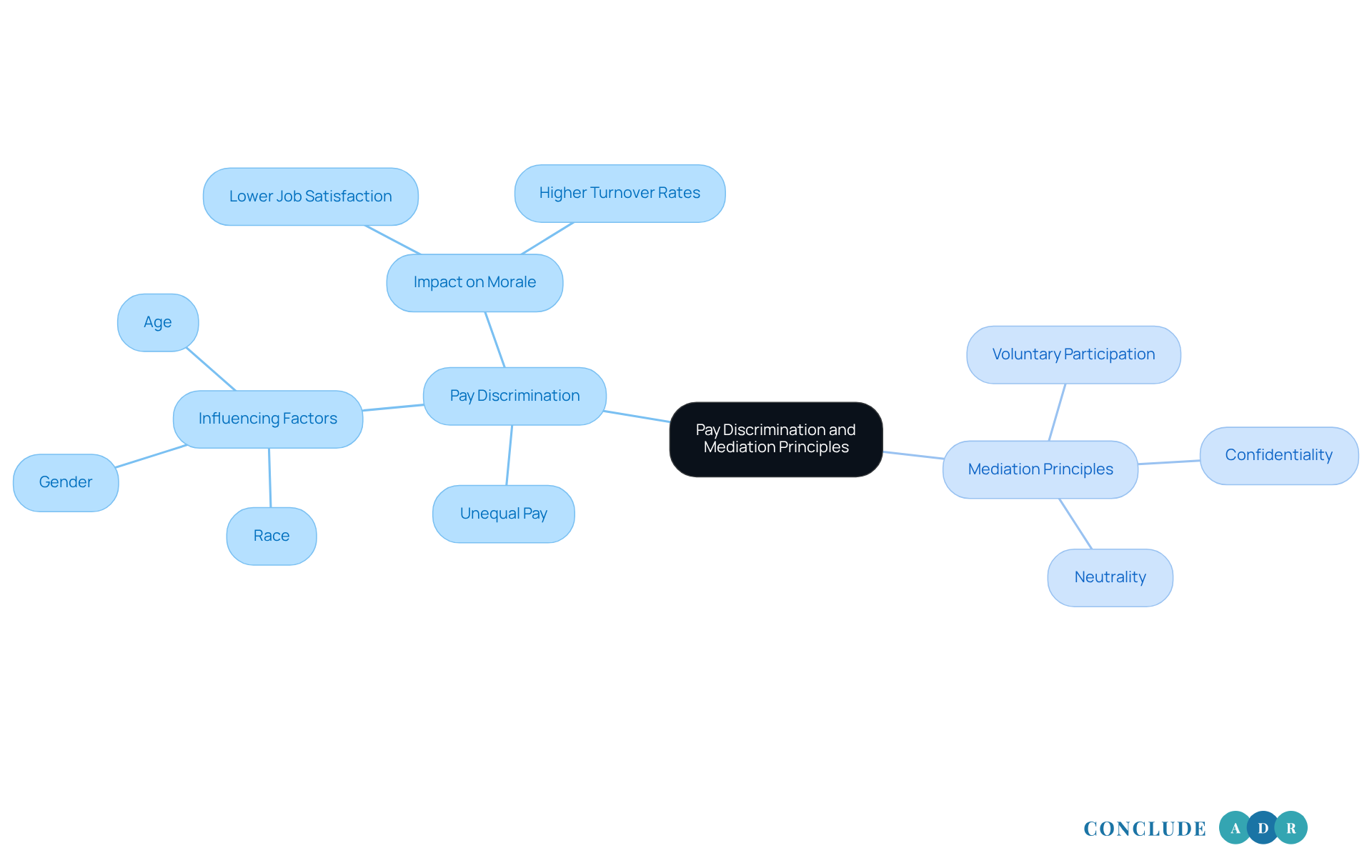 The central node represents the main topic, while the branches show key aspects of pay discrimination and the principles of mediation. Each color-coded branch helps you navigate through the information easily.