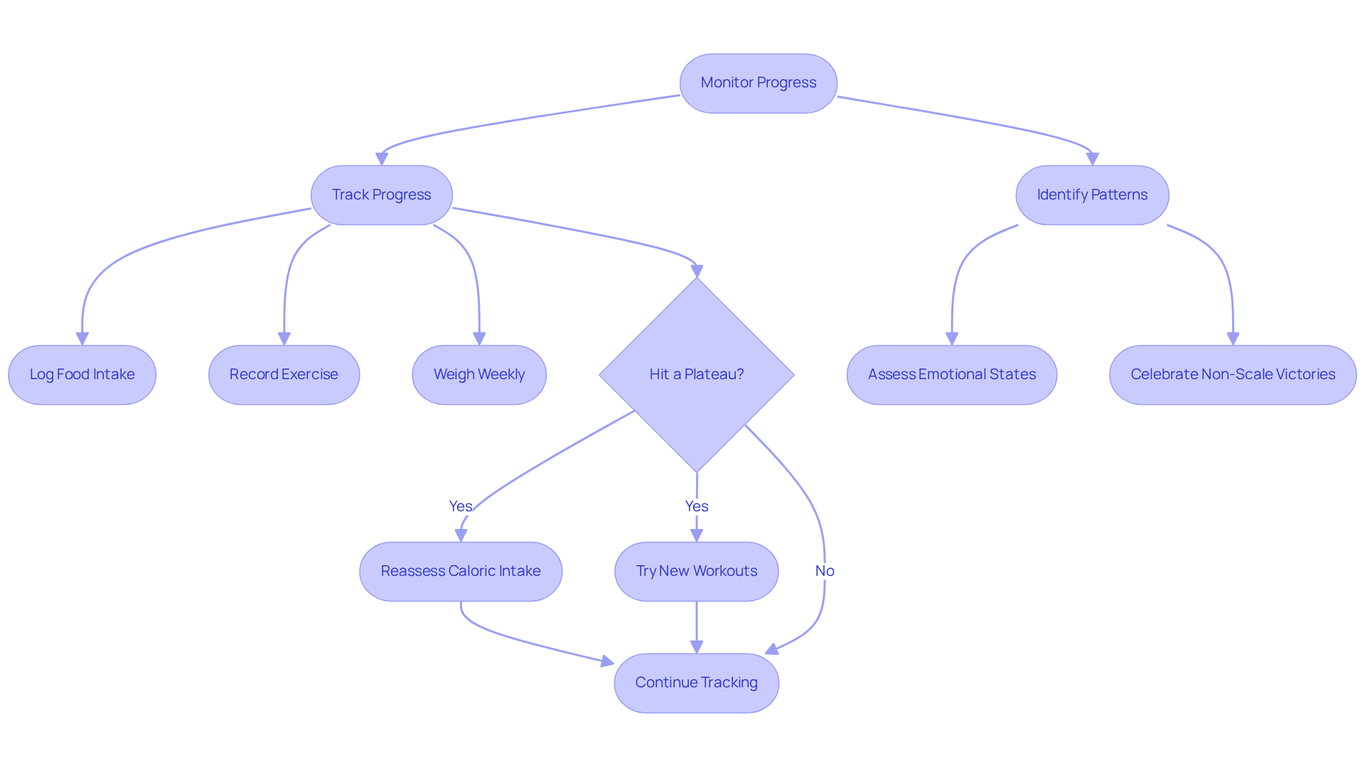 This flowchart guides you through the process of tracking your weight loss journey. Start at the top with monitoring your progress, then follow the steps to log your activities and identify patterns. If you hit a plateau, the chart shows you how to reassess your approach. Each box represents an action or decision to help you stay on track and motivated.