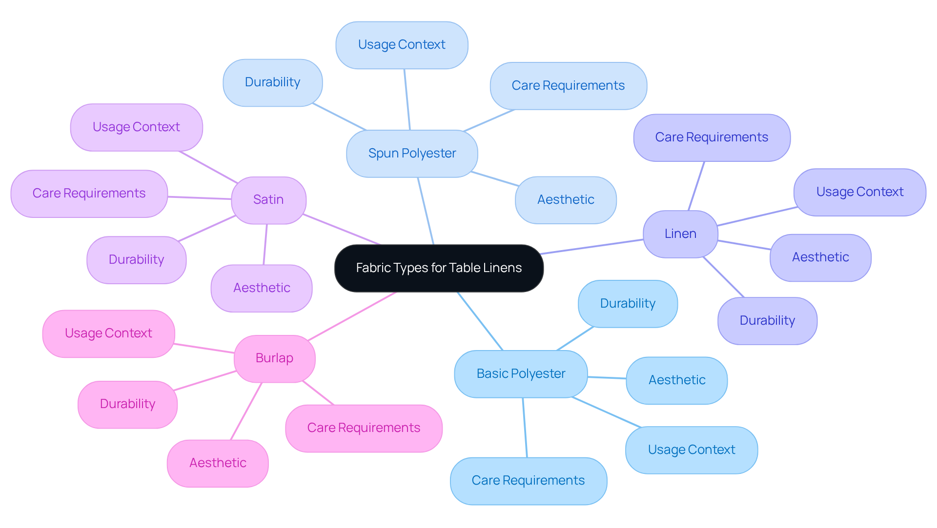 Start at the center with the main topic of fabric types, then follow the branches to explore each specific fabric and its unique characteristics. Each color-coded branch helps you quickly identify the type of fabric and its features.