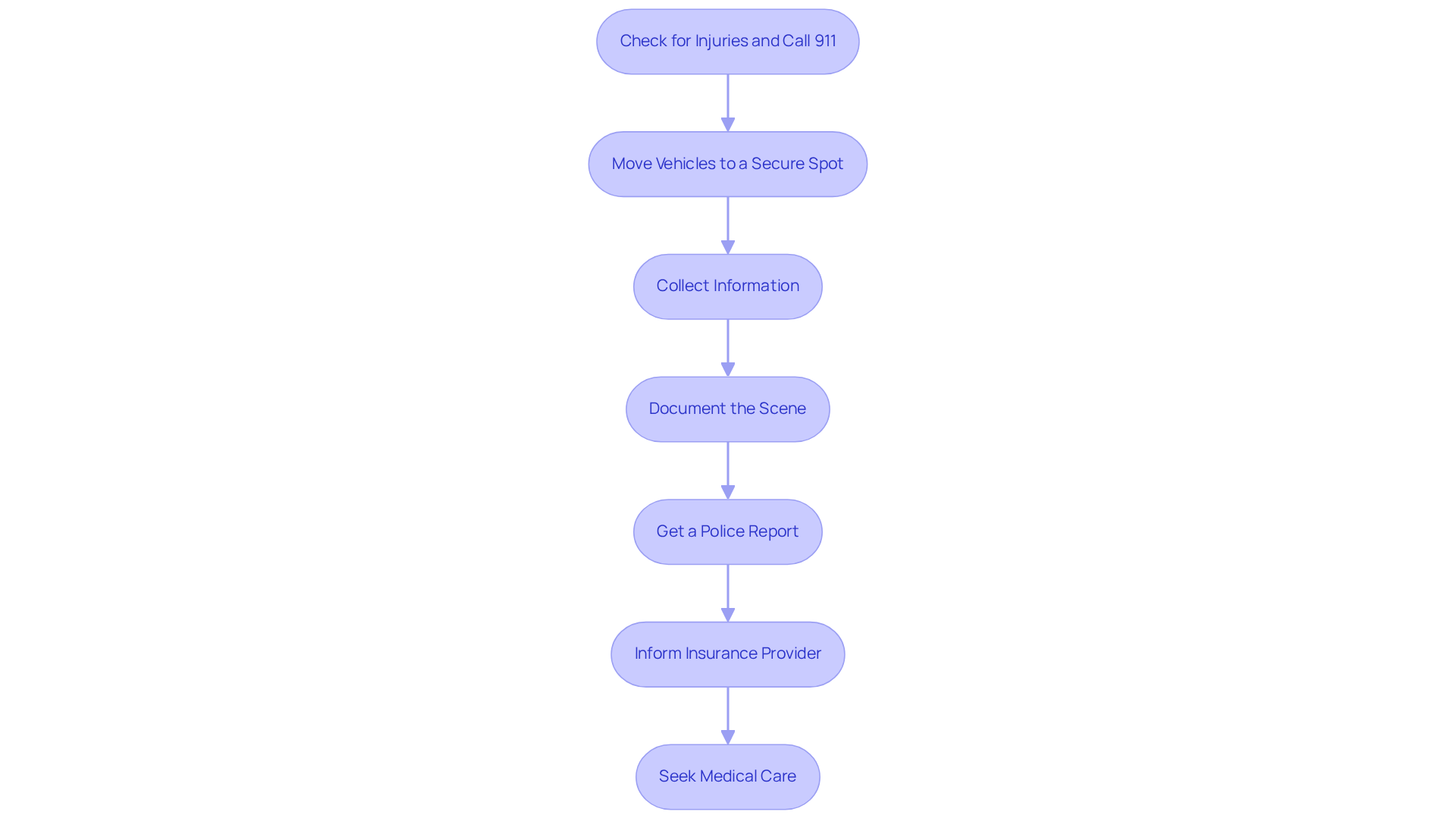 Each box represents a crucial step to follow after an accident. Follow the arrows to see the order in which you should take these actions to protect your rights and ensure proper documentation.