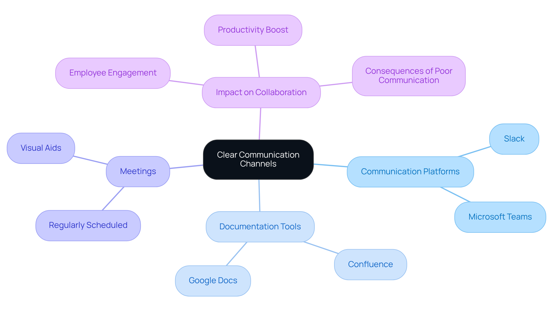 This mindmap illustrates how different communication methods contribute to effective collaboration. Each branch represents a key area, and the sub-nodes show specific tools or impacts. Follow the branches to understand how they connect and support better teamwork.