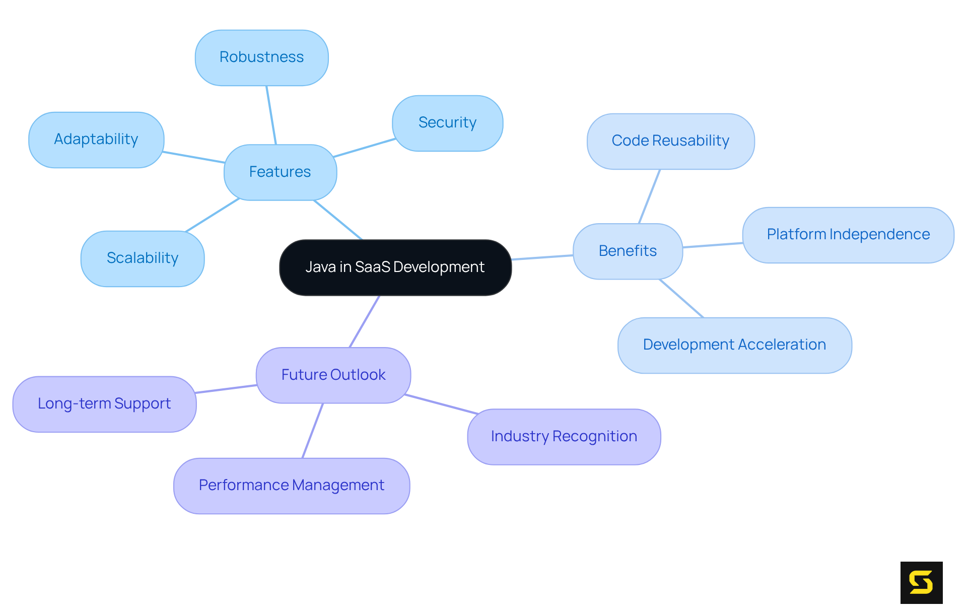 Start in the center with Java's role, then branch out to see its features, benefits, and what lies ahead. Each branch expands on how Java supports SaaS applications. Start in the center with Java's role, then branch out to see its features, benefits, and what lies ahead. Each branch expands on how Java supports SaaS applications.