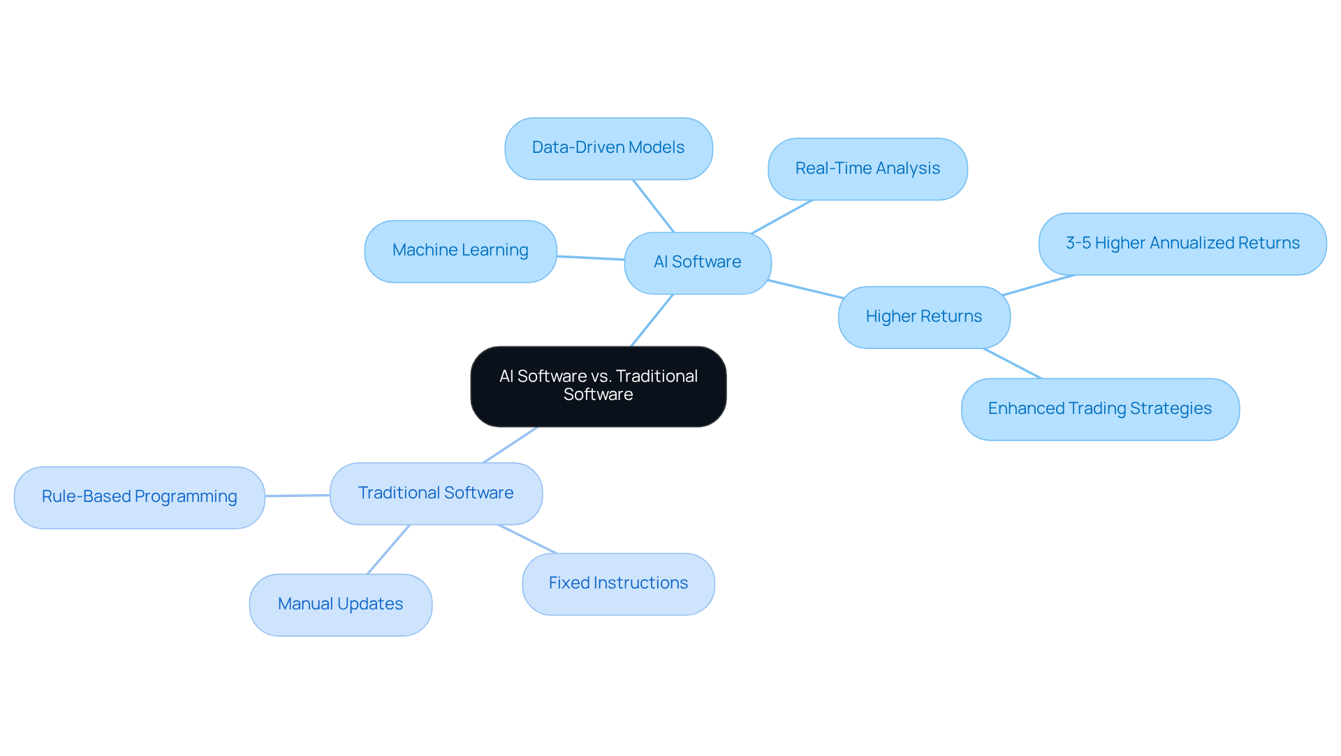 This mindmap illustrates the key differences between AI software and traditional software. Each branch represents a unique characteristic or advantage, helping you understand how these two types of software operate and their implications in fields like investment management. This mindmap illustrates the key differences between AI software and traditional software. Each branch represents a unique characteristic or advantage, helping you understand how these two types of software operate and their implications in fields like investment management.