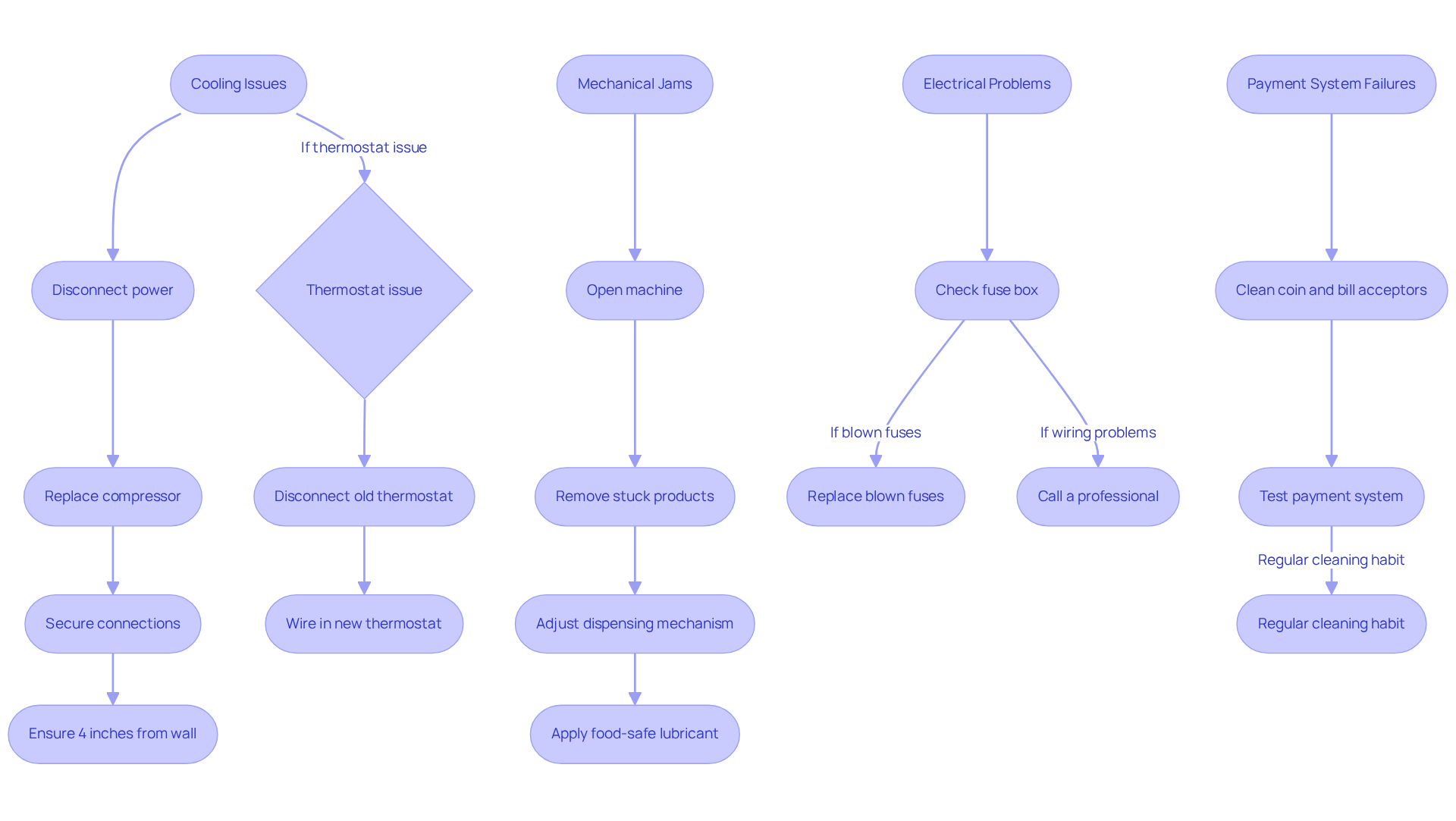This flowchart outlines the steps to fix common issues with pop machines. Follow the arrows from one step to the next to see how to tackle each problem systematically.