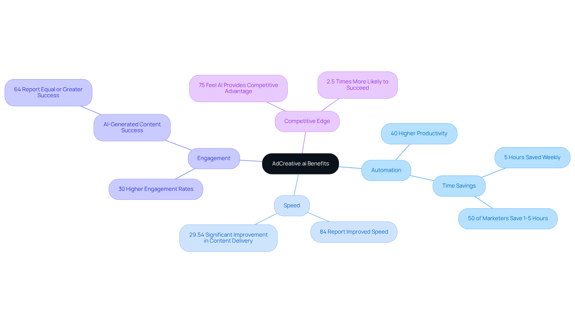 This mindmap shows how AdCreative.ai enhances ad creation. Each branch highlights specific benefits, and the sub-branches provide supporting statistics and quotes to illustrate the advantages of using AI in marketing.