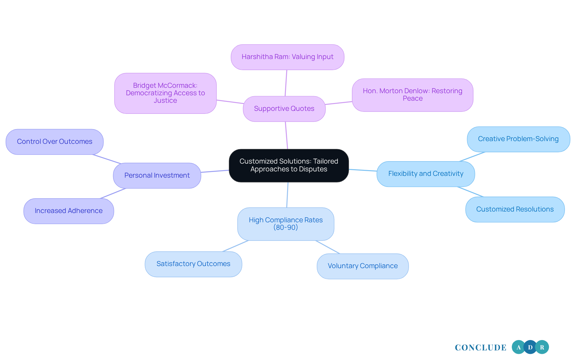 At the center is the main theme of customized solutions for disputes. Each branch explores a different benefit of mediation, making it clear how these elements contribute to a more effective resolution process.