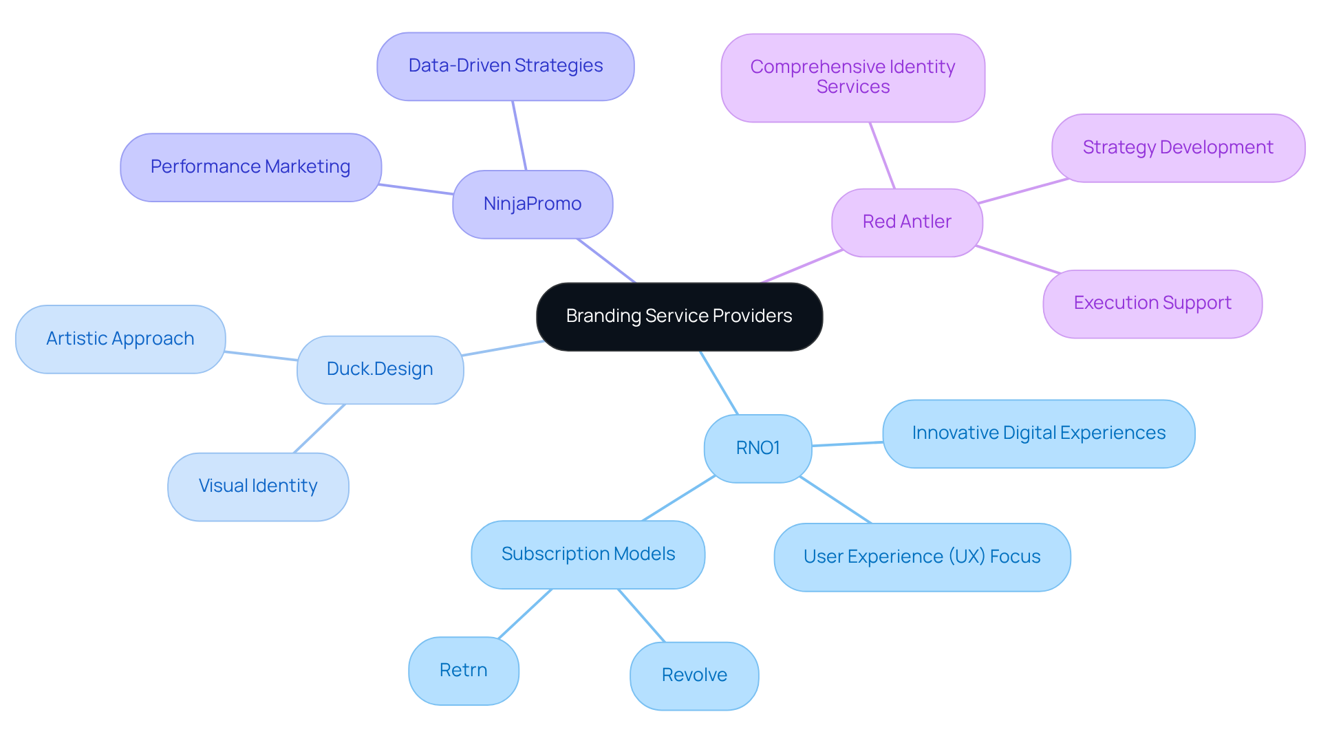 The central node represents the overall topic of branding services. Each branch represents a different agency, and the sub-branches highlight their unique strengths and offerings. This helps you see at a glance which agency might be the best fit for your branding needs.