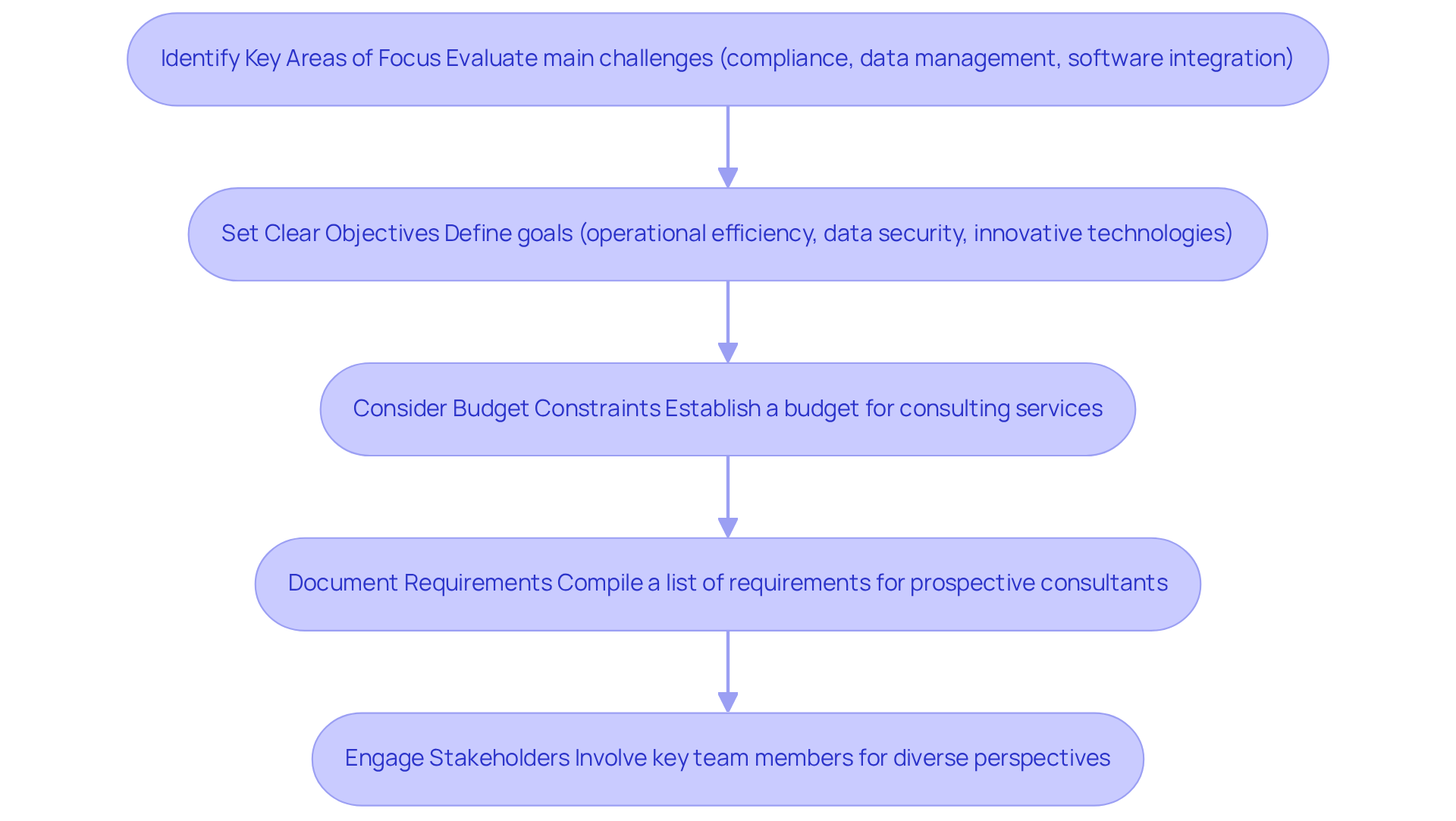 Each box represents a step in the process of defining your IT consulting needs. Follow the arrows to see how each step builds on the previous one, guiding you toward a clearer understanding of what you need from IT consultants.