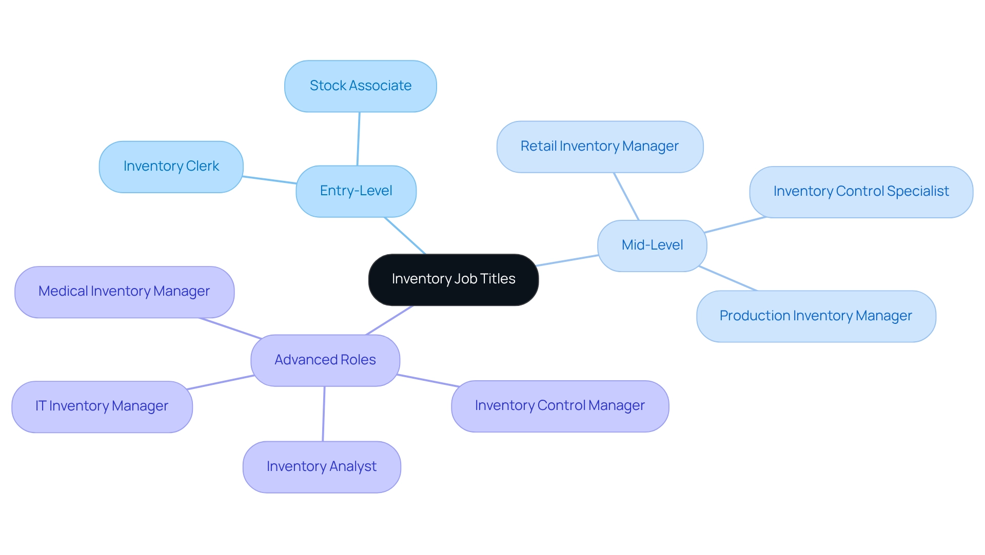 Understanding Inventory Job Titles: Definition, Importance, and ...