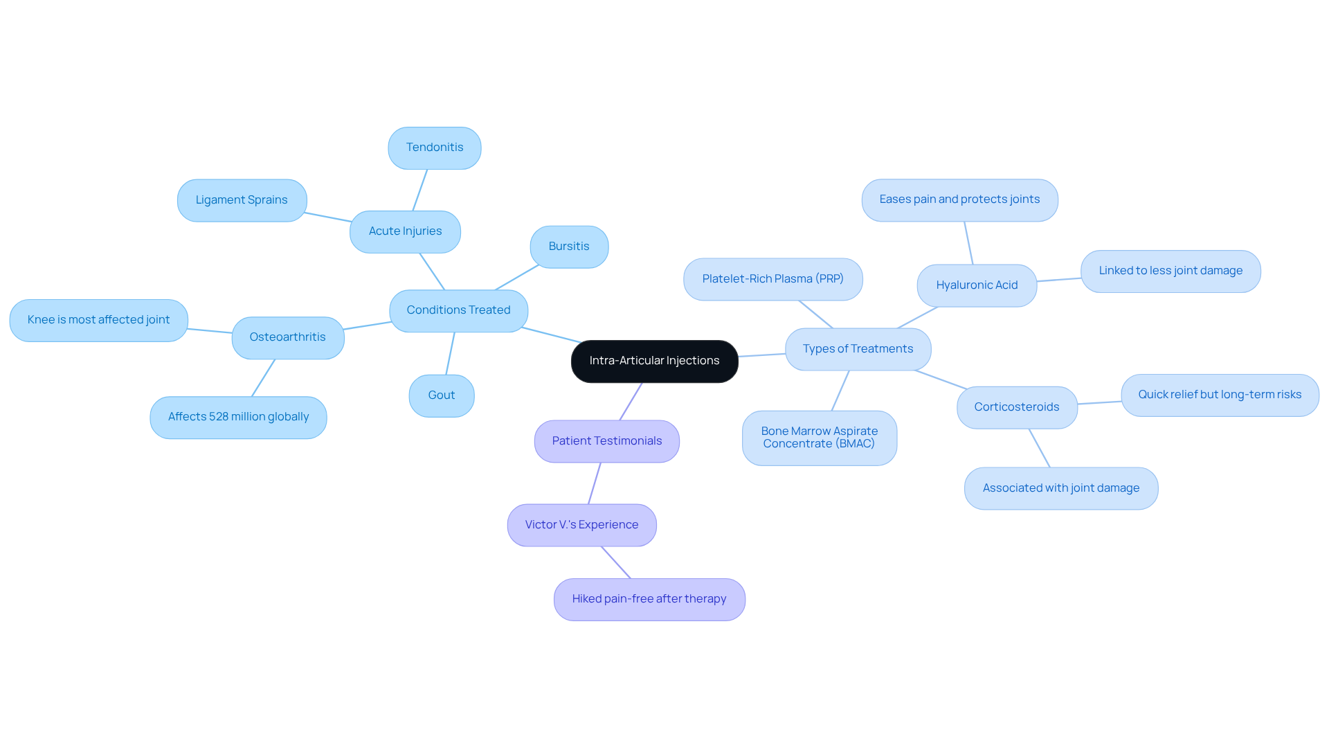 This mindmap shows how intra-articular injections can help with various joint conditions. Each branch represents a different condition or treatment type, helping you see the connections and options available for managing joint pain.