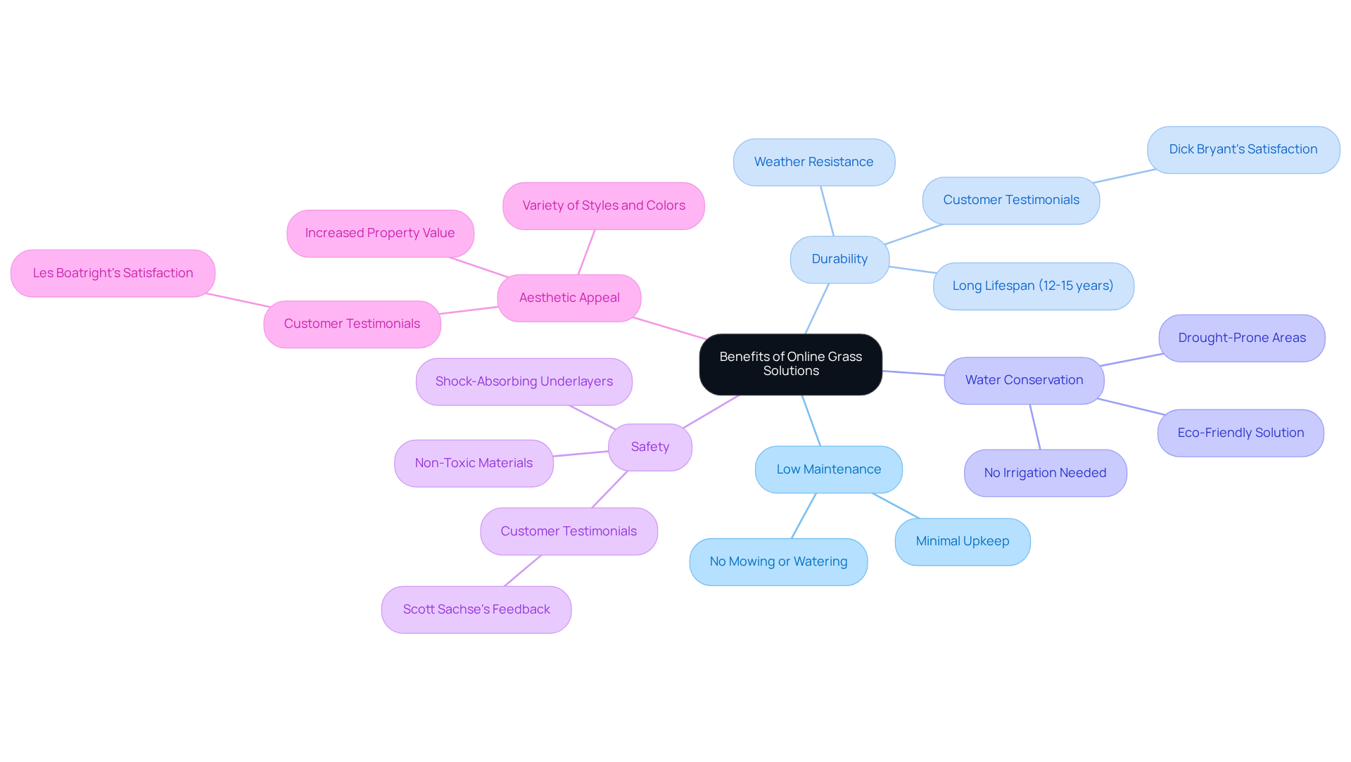 The central node represents the overall benefits of online grass solutions, while each branch highlights a specific advantage. Sub-branches provide additional details or examples, helping you understand why these benefits matter.