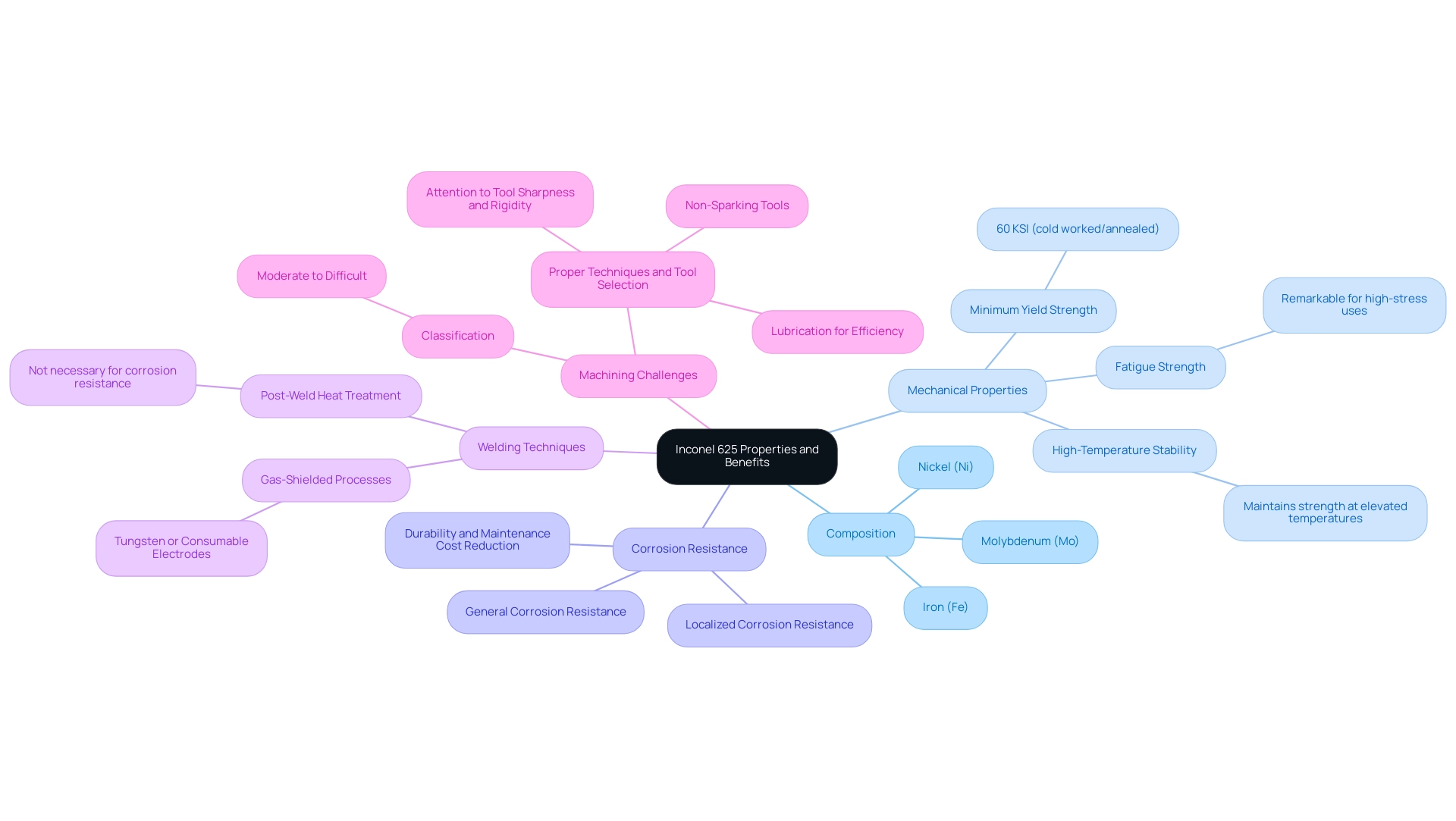 Each branch represents a category of properties, with sub-branches detailing specific aspects related to Inconel 625's applications and characteristics.