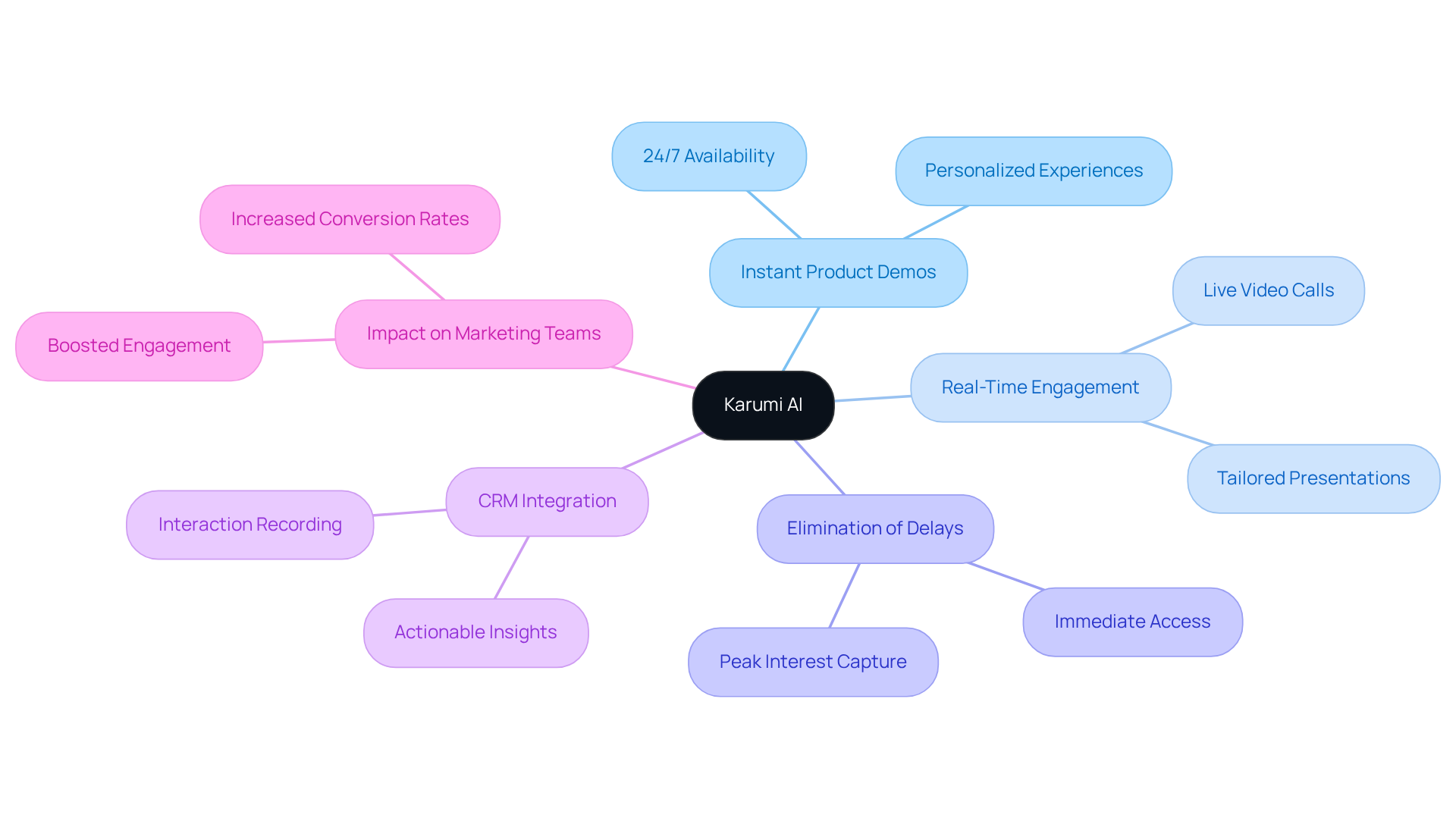 The central node represents Karumi AI, while the branches illustrate its key features and how they contribute to better sales engagement. Each color-coded branch helps you quickly identify different aspects of the platform.