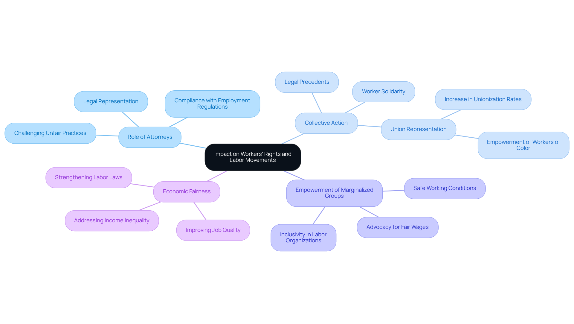 The central node represents the overall theme, while the branches illustrate how different aspects of legal advocacy and collective action contribute to improving workers' rights. Each branch shows a specific area of focus, helping you understand the interconnectedness of these issues.