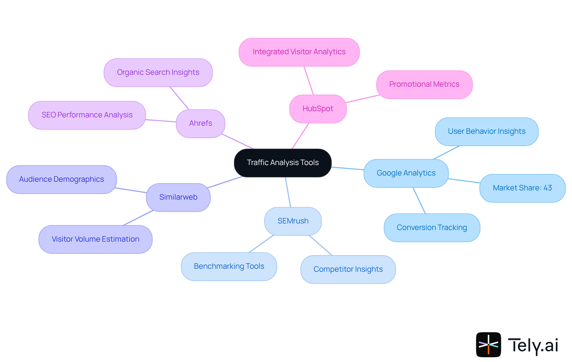 The central node represents the main topic of traffic analysis tools. Each branch leads to a specific tool, and the sub-branches provide additional details about what each tool offers. This layout helps you quickly understand the options available for analyzing website traffic.