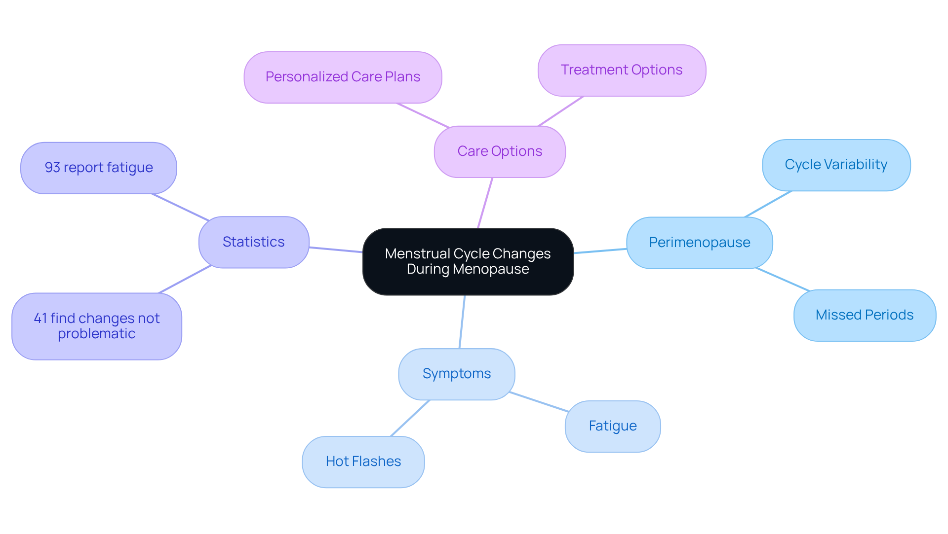 The central node represents the main topic, while branches show different aspects of menopause. Each color-coded branch helps you navigate through symptoms, statistics, and care options, making it easier to understand the complexities of this life stage.