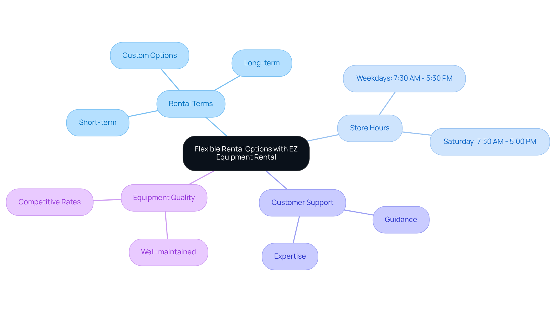 This mindmap illustrates the flexible rental options offered by EZ Equipment Rental. Start at the center with the main idea, then explore the branches to see details about rental terms, store hours, customer support, and equipment quality. Each branch provides insights into how EZ Equipment Rental meets the needs of contractors and DIY enthusiasts.