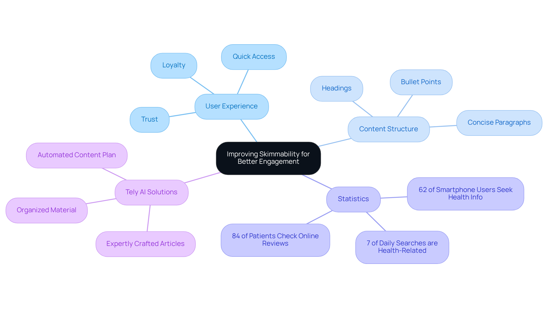 The center represents the main goal of improving skimmability. Each branch shows different aspects that contribute to this goal, helping you understand how they connect and support user engagement.