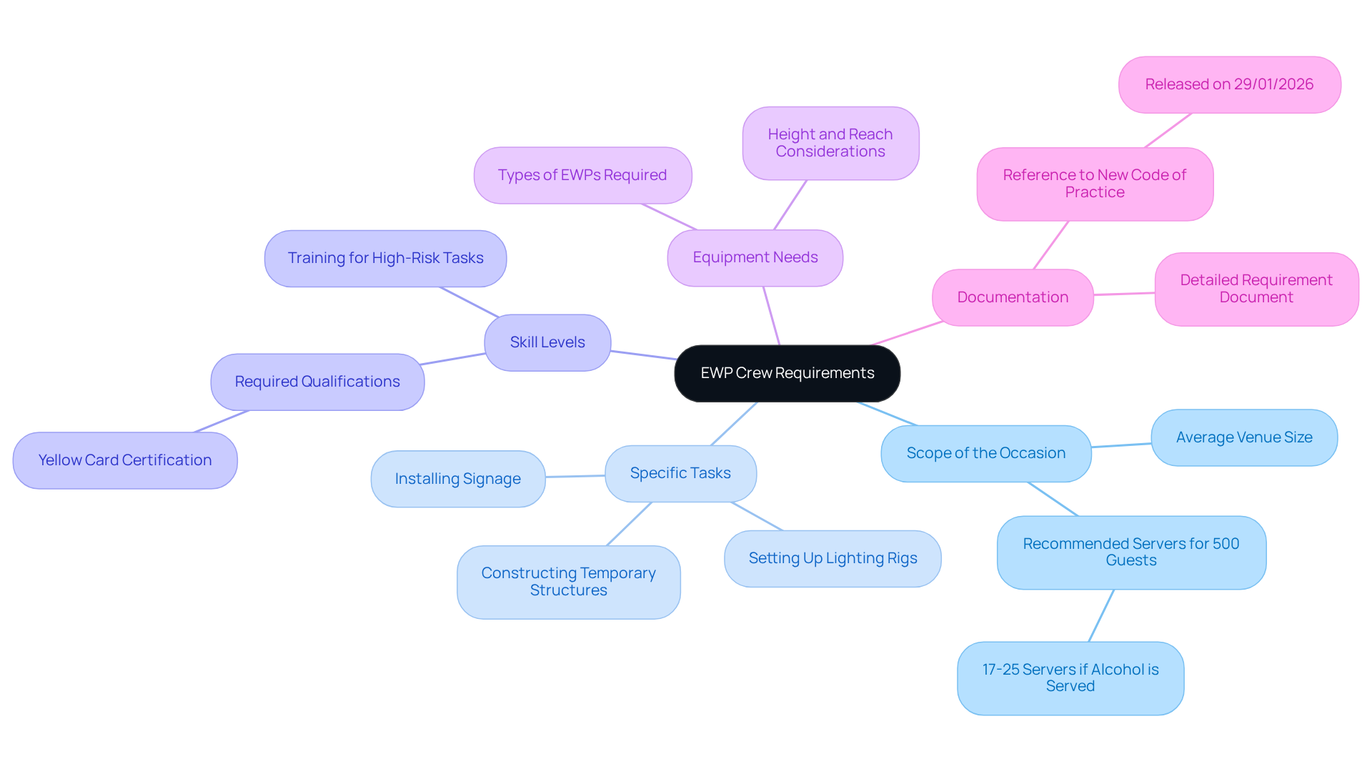 This mindmap starts with the main topic in the center and branches out to show different aspects of planning your EWP crew. Each branch represents a key area to consider, and the sub-branches provide specific details to help you understand what needs to be done for a successful event.