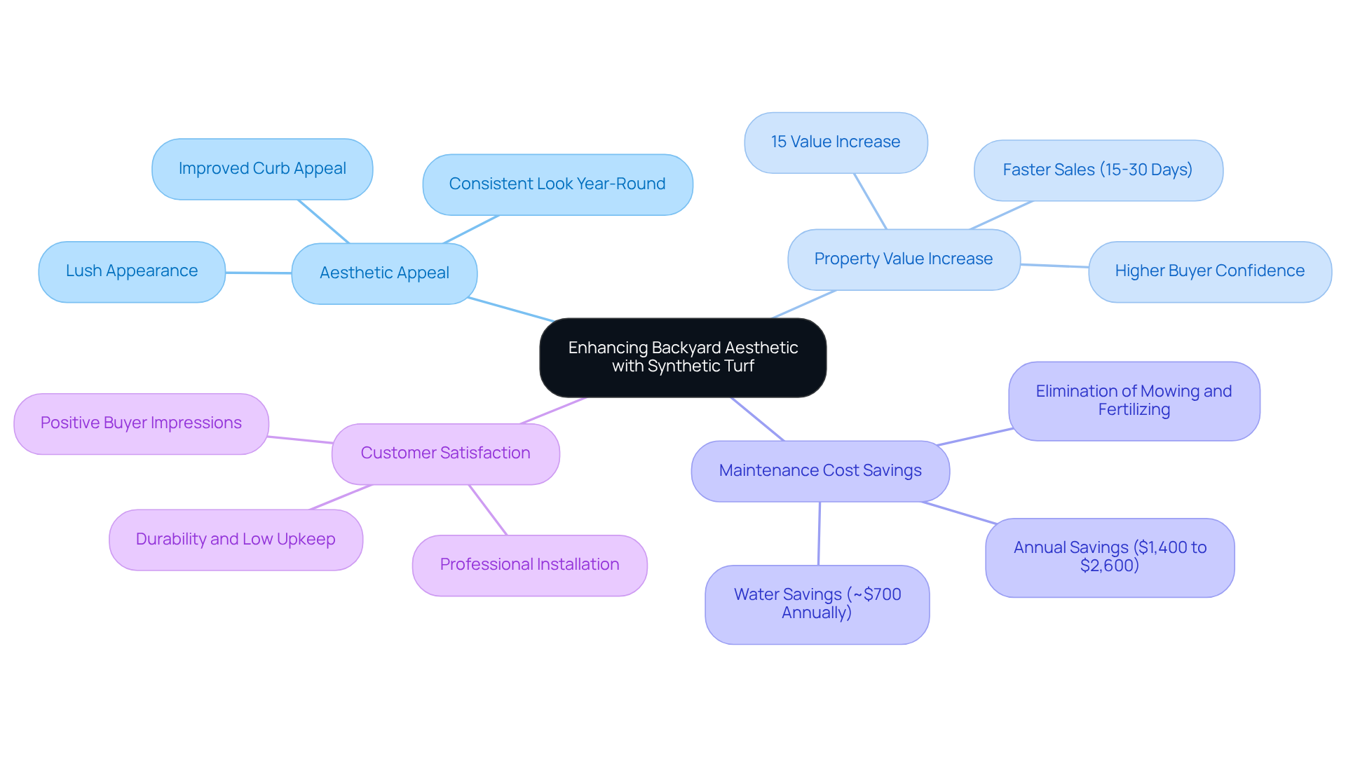 The central node represents the main idea of enhancing your backyard with synthetic turf. Each branch highlights a key benefit, and the sub-branches provide more details. Follow the branches to explore how synthetic turf can transform your outdoor space. The central node represents the main idea of enhancing your backyard with synthetic turf. Each branch highlights a key benefit, and the sub-branches provide more details. Follow the branches to explore how synthetic turf can transform your outdoor space.