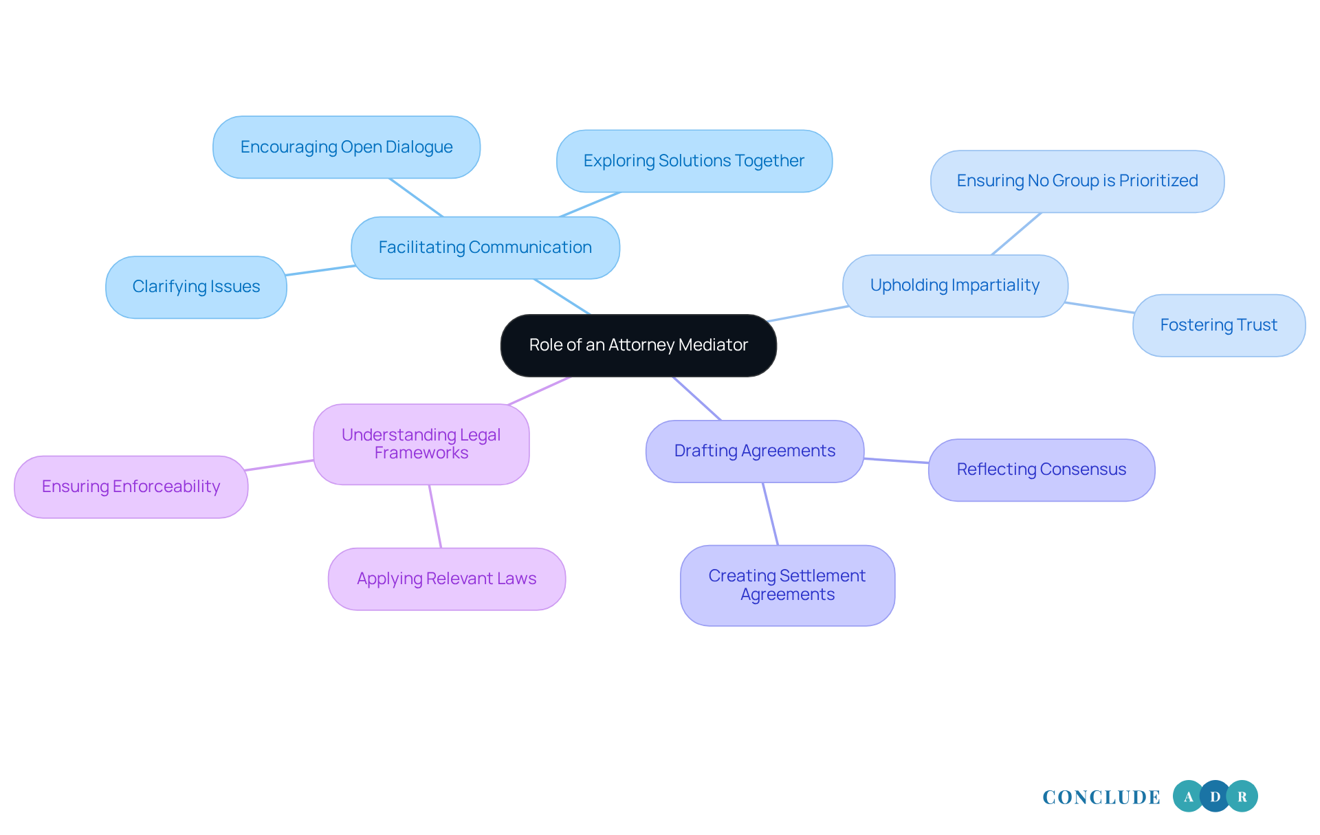 The central node represents the main role, while the branches show the key responsibilities. Each sub-branch provides additional details or examples, helping you see how everything connects. The central node represents the main role, while the branches show the key responsibilities. Each sub-branch provides additional details or examples, helping you see how everything connects.