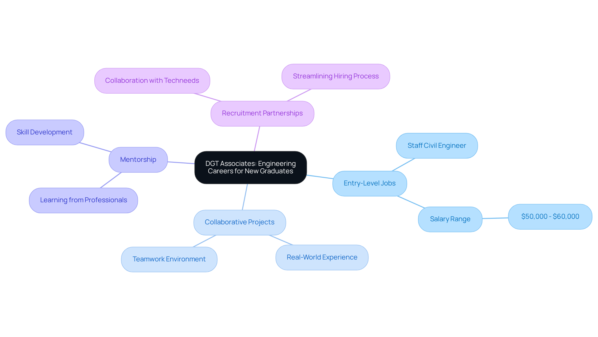 The central node represents DGT Associates' focus on new graduates. Each branch shows different aspects of their career opportunities, such as job roles, the importance of collaboration, and partnerships that help streamline hiring. The central node represents DGT Associates' focus on new graduates. Each branch shows different aspects of their career opportunities, such as job roles, the importance of collaboration, and partnerships that help streamline hiring.