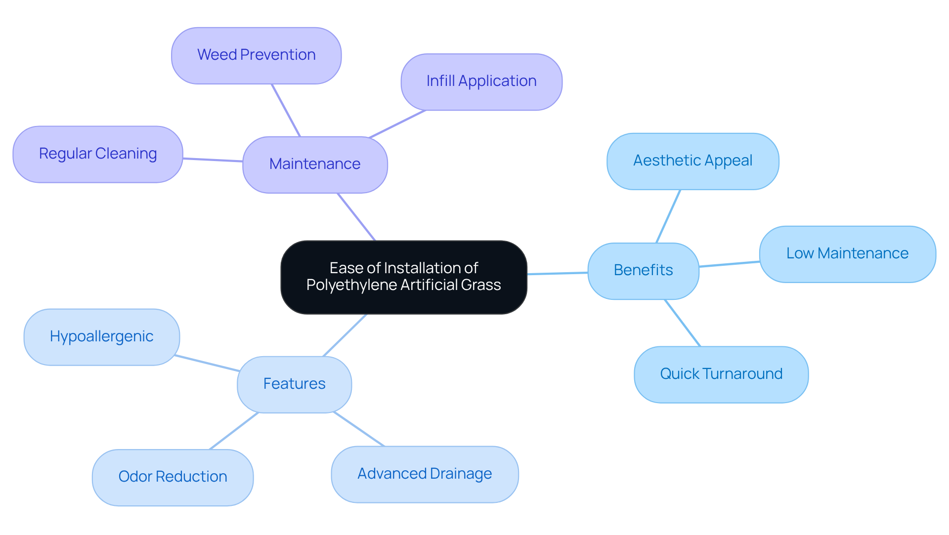 Start at the center with the main topic, then explore the branches to discover the various benefits and features of the artificial grass, making it easy to understand how it can enhance your outdoor space.