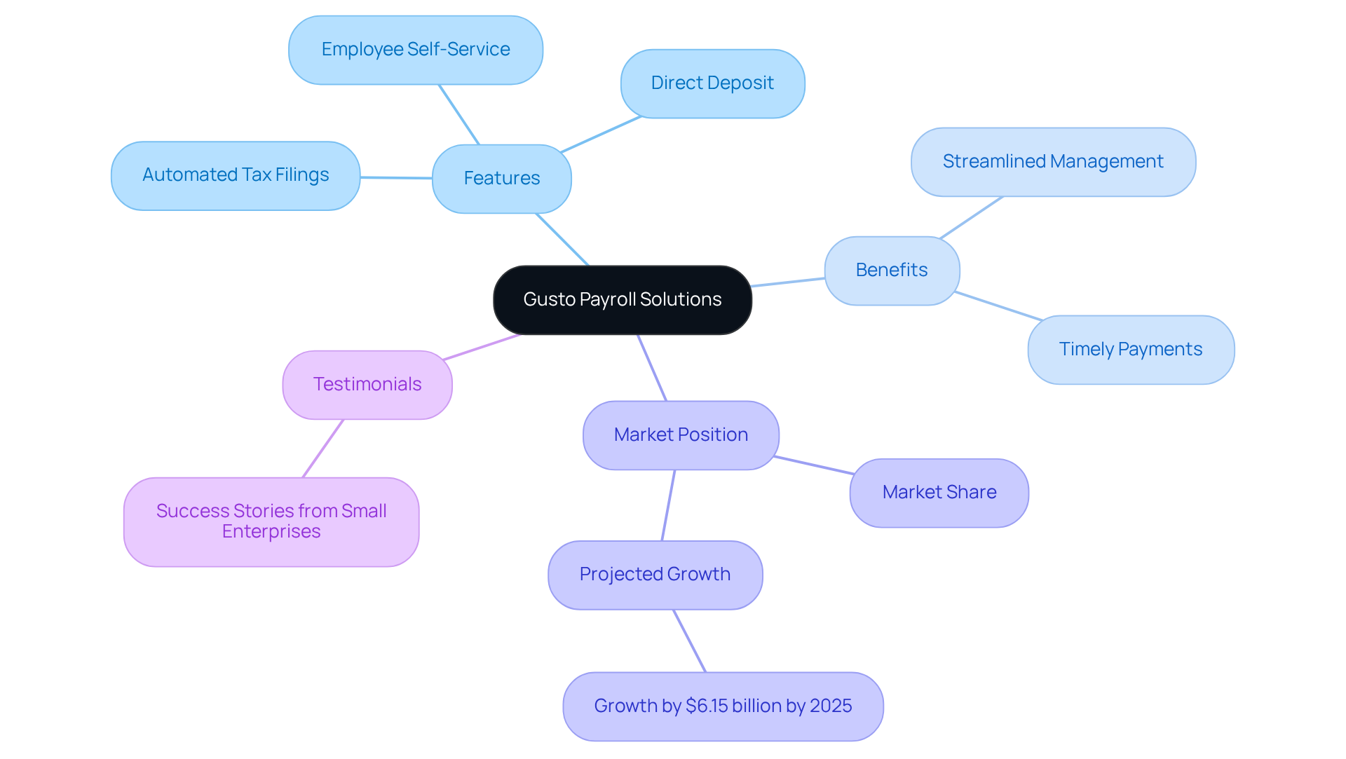 Start at the center with Gusto's payroll solutions, then explore the branches to see its features, benefits, market position, and real-world impact on small businesses.