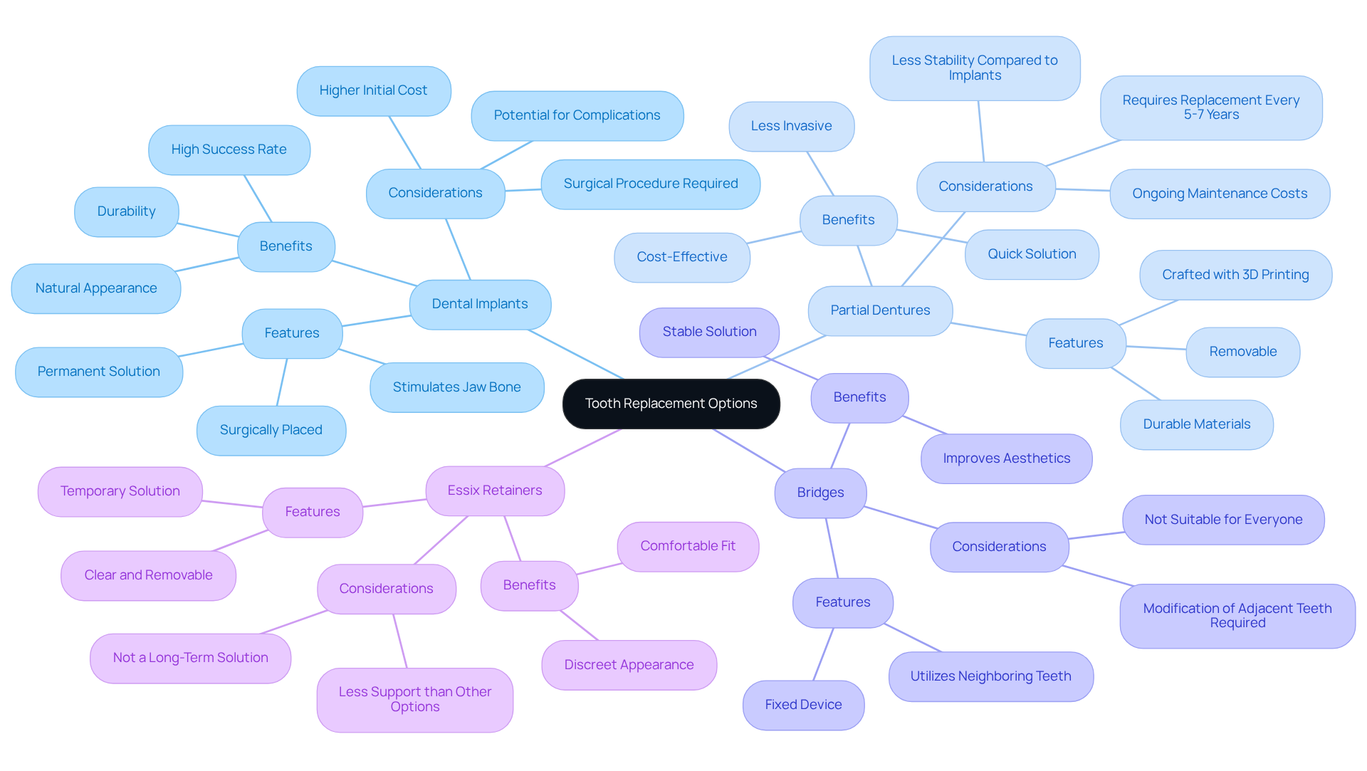 The central node represents the main topic of tooth replacement options. Each branch leads to a different alternative, with further details on what makes each option unique. This layout helps you quickly understand the choices available and their respective advantages.