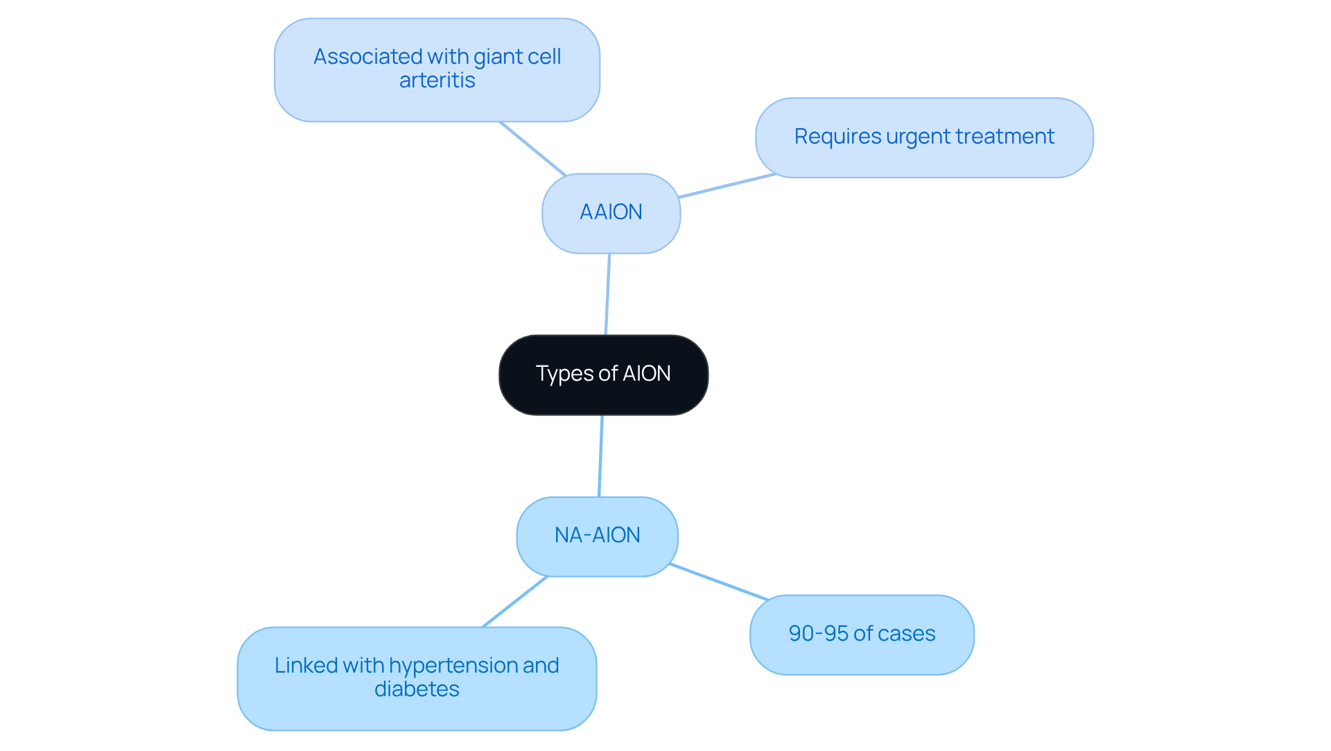 The central node represents the overall classification of AION, while the branches show the two main types and their important characteristics. Follow the branches to understand how each type is defined and what conditions they are associated with. The central node represents the overall classification of AION, while the branches show the two main types and their important characteristics. Follow the branches to understand how each type is defined and what conditions they are associated with.