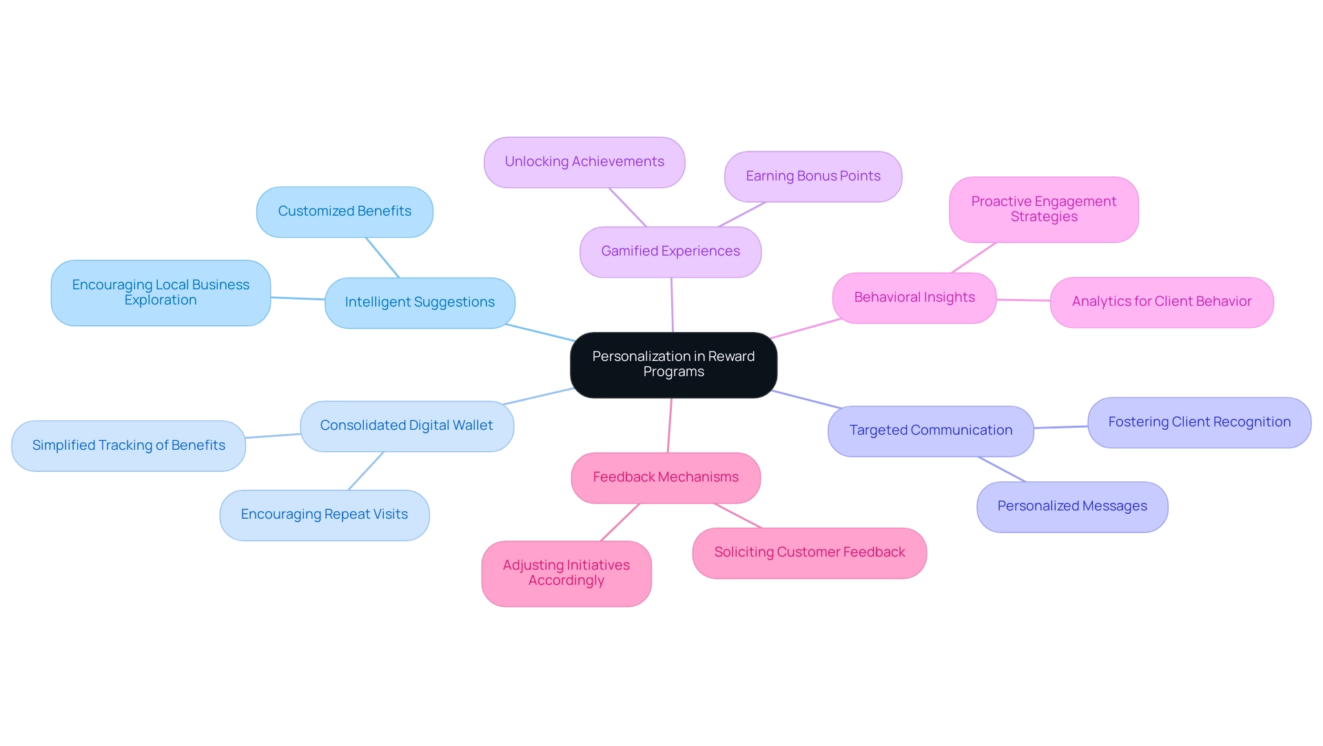 Each branch represents a strategy for personalization, and the colors differentiate the strategies for clarity.