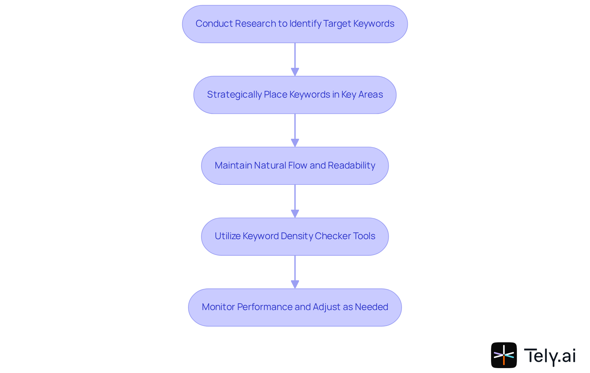 Follow the arrows to see each step in the process of optimizing your content for SEO. Each box represents a key action you should take to enhance your material's performance.