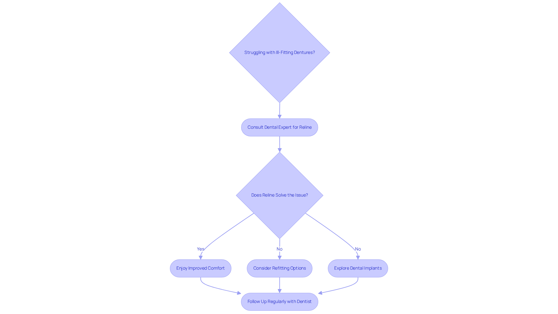 Follow the arrows to see the steps you can take if your dentures don't fit well — starting from consulting your dentist to exploring further options if needed.