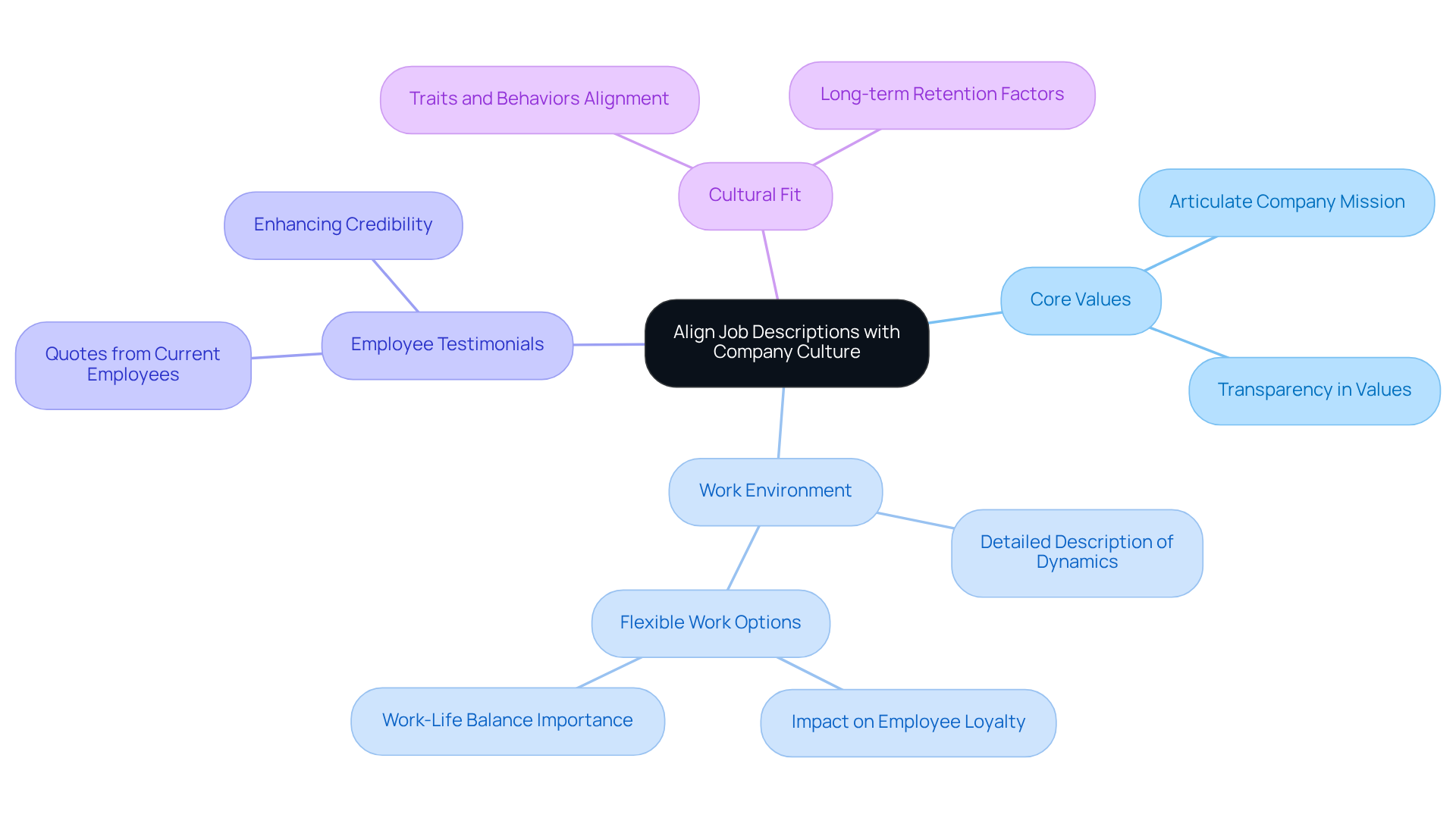 This mindmap starts with the main goal in the center and branches out into the essential elements that help achieve it. Each branch represents a critical area to consider, making it easy to see how they connect back to the central idea. This mindmap starts with the main goal in the center and branches out into the essential elements that help achieve it. Each branch represents a critical area to consider, making it easy to see how they connect back to the central idea.