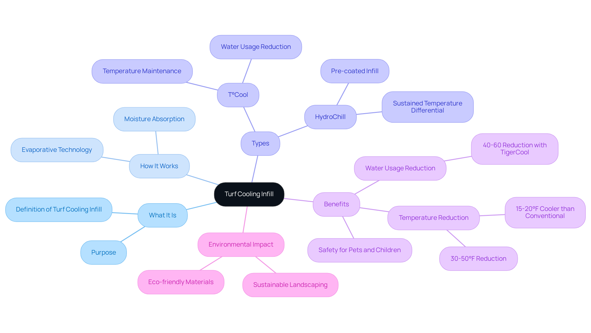 This mindmap starts with the main idea of turf cooling infill at the center. From there, you can explore what it is, how it works, the different types available, the benefits they provide, and their positive impact on the environment. Each branch leads you to more detailed information, making it easy to see how everything connects.