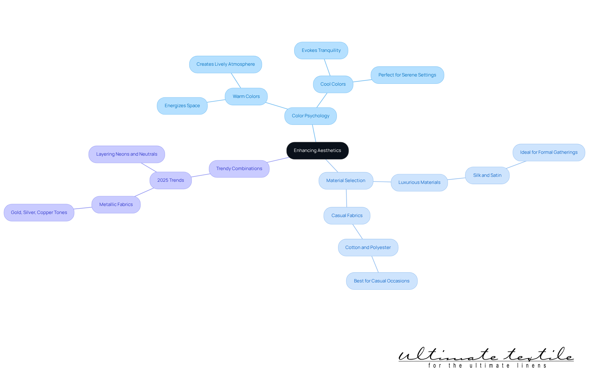 Start at the center with the main theme of enhancing aesthetics, then explore each branch to see how color and material choices can impact the atmosphere of your event.