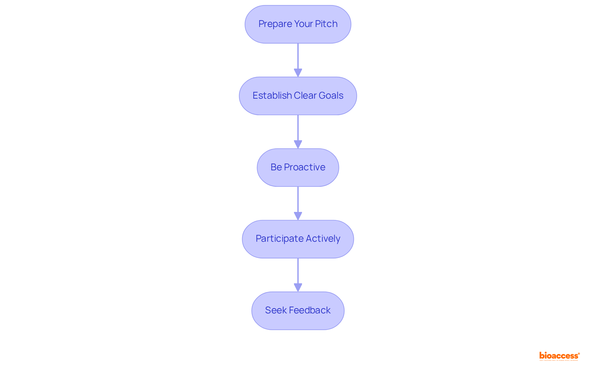 Each box represents a crucial step in engaging with your accelerator. Follow the arrows to see the order of actions you should take for a successful collaboration.