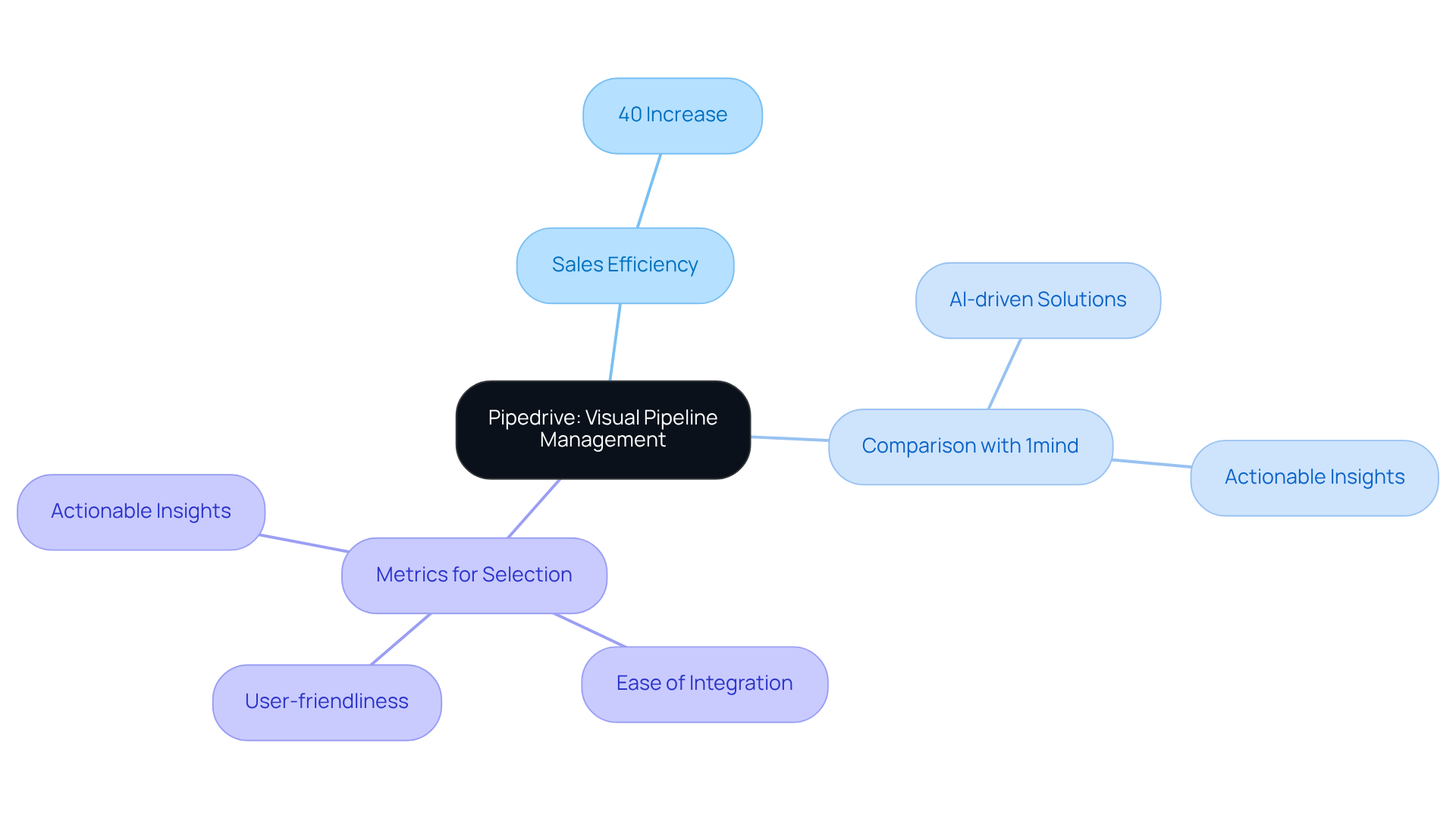 The central node represents Pipedrive's visual management tools, with branches showing its benefits, comparisons with other platforms, and important metrics to consider when choosing sales analytics tools.