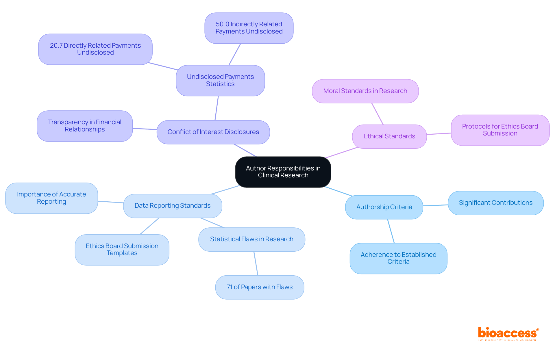 Start at the center with the main theme of author responsibilities, then explore each branch to understand the specific ethical considerations and standards that authors must adhere to in clinical research.