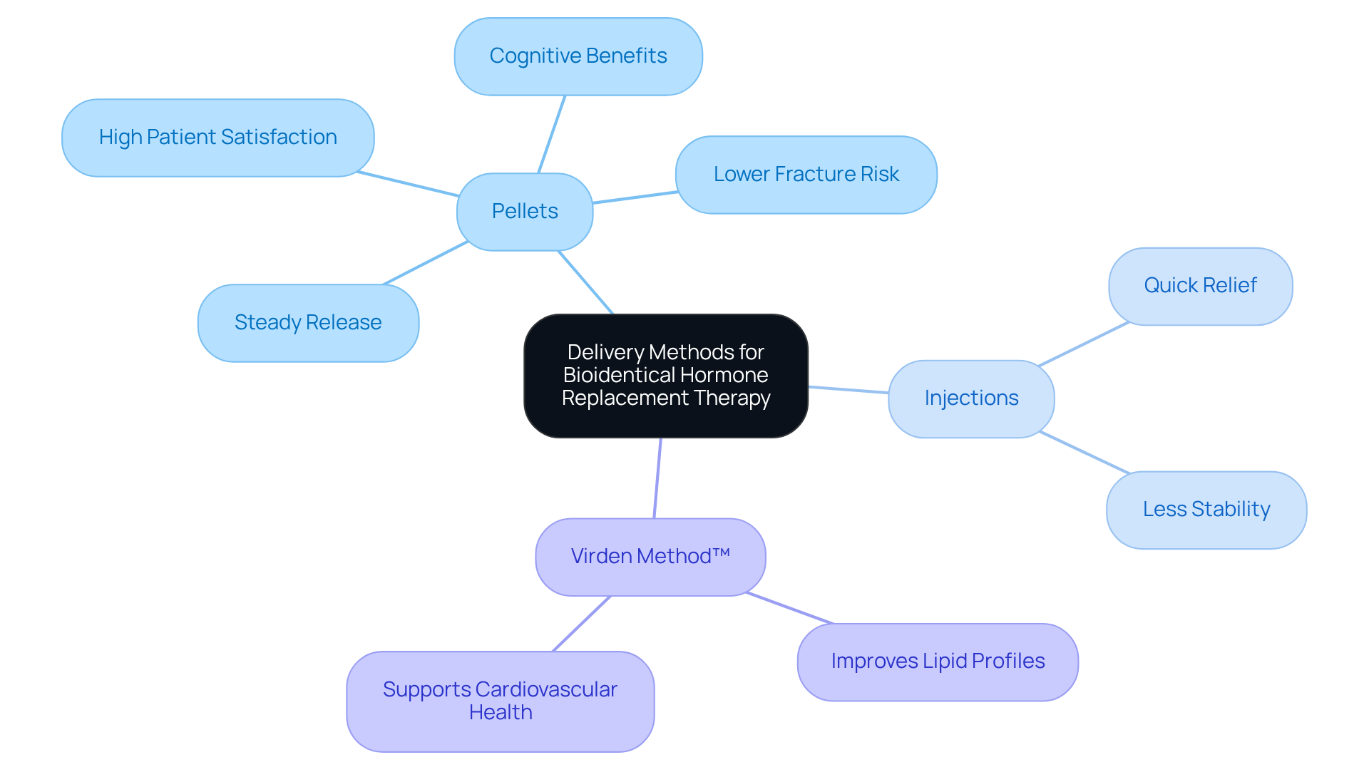 This mindmap helps you visualize the different delivery methods for hormone therapy. Each branch shows a method and its benefits, making it easier to see how they compare and what might work best for you. This mindmap helps you visualize the different delivery methods for hormone therapy. Each branch shows a method and its benefits, making it easier to see how they compare and what might work best for you.