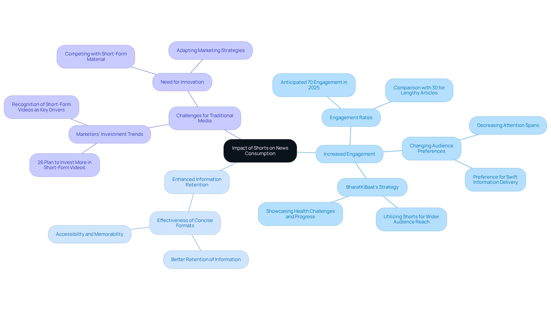 The central node represents the overall impact of shorts, branches categorize the effects (engagement, retention, challenges), and sub-branches provide specific details.