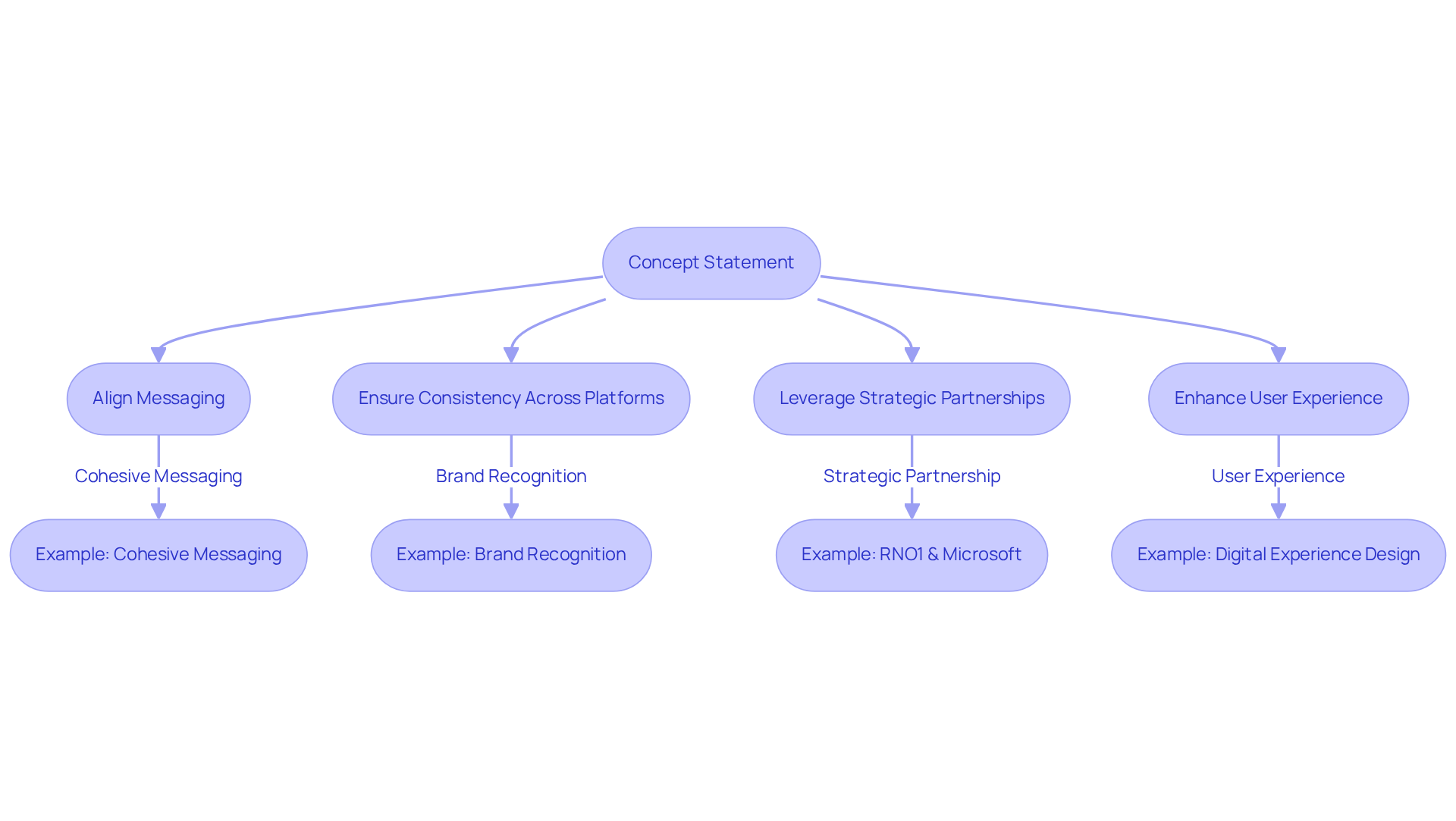 This flowchart shows the steps to effectively integrate your concept statement into your branding. Start with your core message and follow the arrows to see how to align it across different platforms and partnerships for a stronger brand presence.